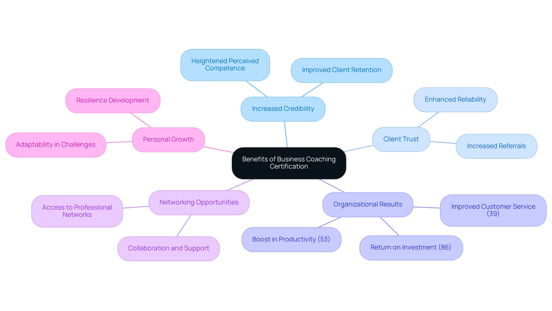 Each branch represents a key benefit of obtaining certification, with sub-branches detailing specific aspects of those benefits.