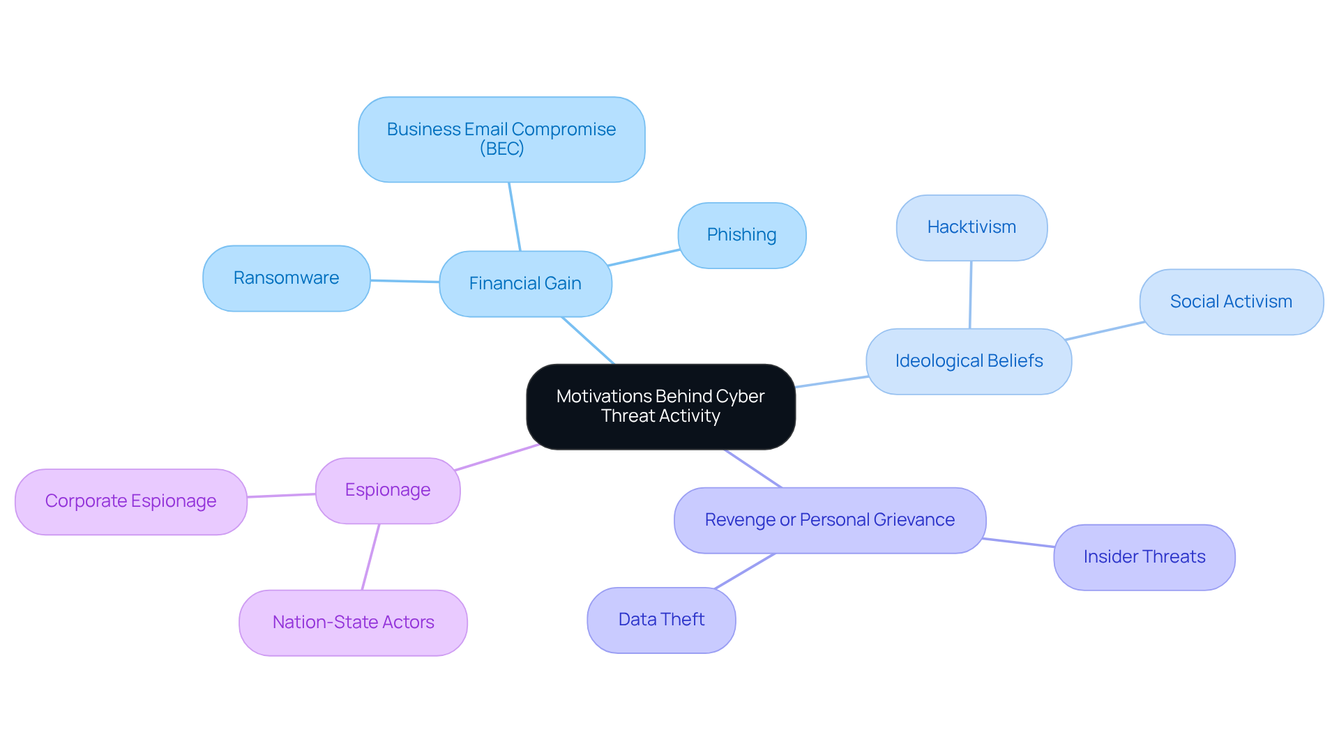 The central node represents the overall theme of motivations. Each branch shows a different motivation, with further details on tactics or implications branching out from them. This structure helps you understand the various reasons behind cyber threats and how they relate to each other. The central node represents the overall theme of motivations. Each branch shows a different motivation, with further details on tactics or implications branching out from them. This structure helps you understand the various reasons behind cyber threats and how they relate to each other.