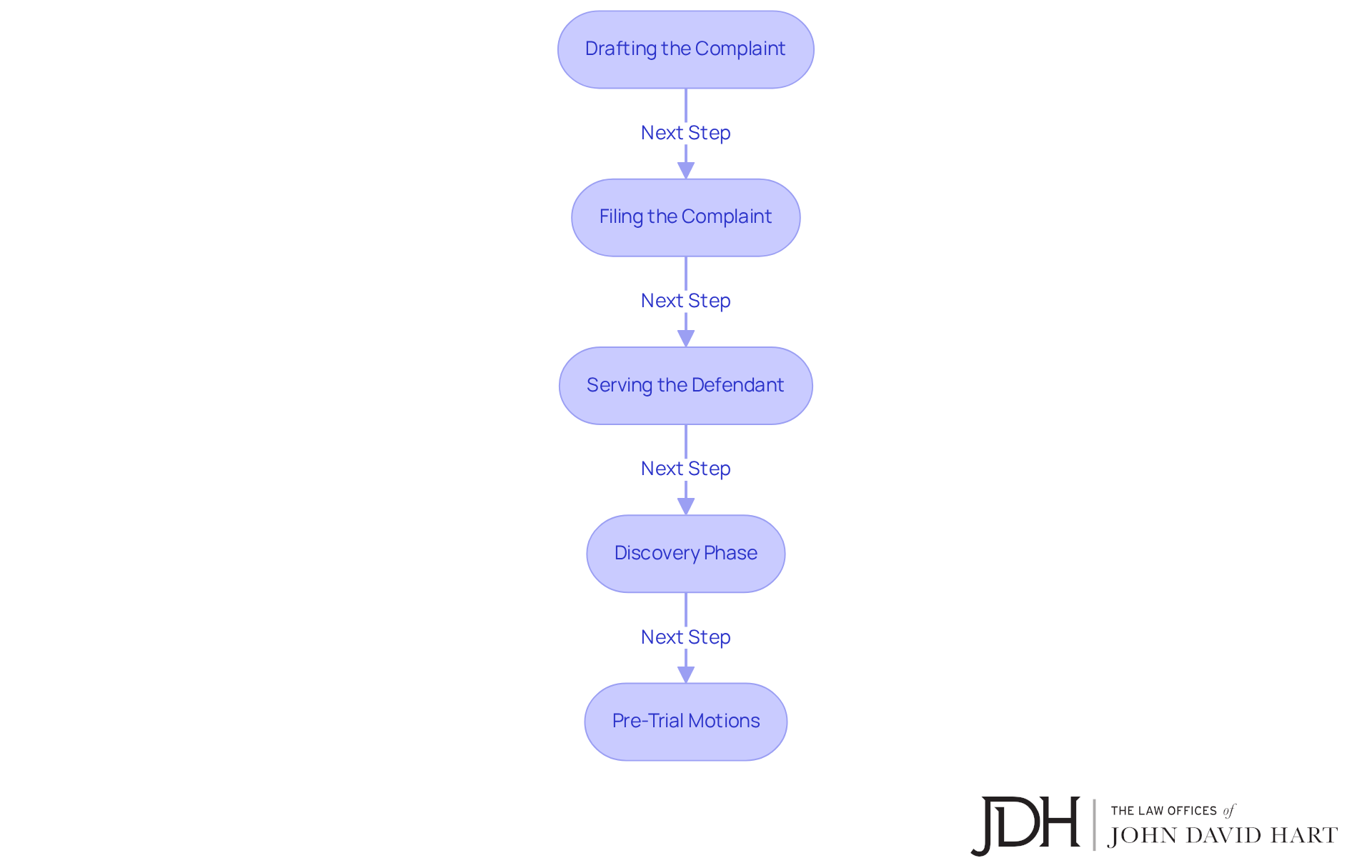 This flowchart outlines the steps you need to take when filing a lawsuit after an accident. Start at the top with drafting your complaint, and follow the arrows down to see each subsequent step in the process. Each box gives a brief overview of what you need to do at that stage.