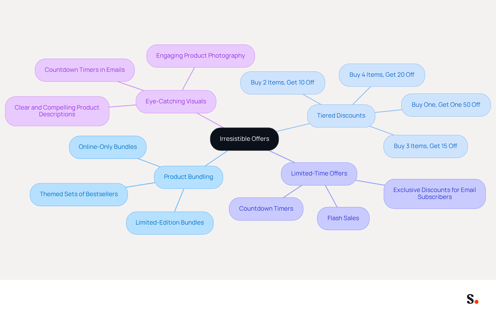 This mindmap starts with the main idea of creating irresistible offers at the center. Each branch represents a different strategy to enhance customer engagement, and the sub-branches provide specific tactics or examples. Follow the branches to explore how each strategy contributes to driving sales.