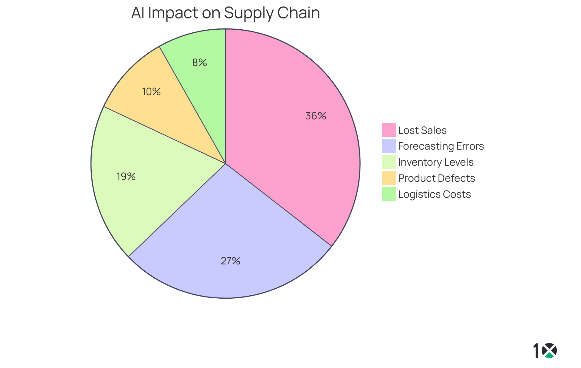 Each slice of the pie shows the percentage reduction in different areas due to AI integration. The larger the slice, the more significant the impact in that area. Each slice of the pie shows the percentage reduction in different areas due to AI integration. The larger the slice, the more significant the impact in that area.