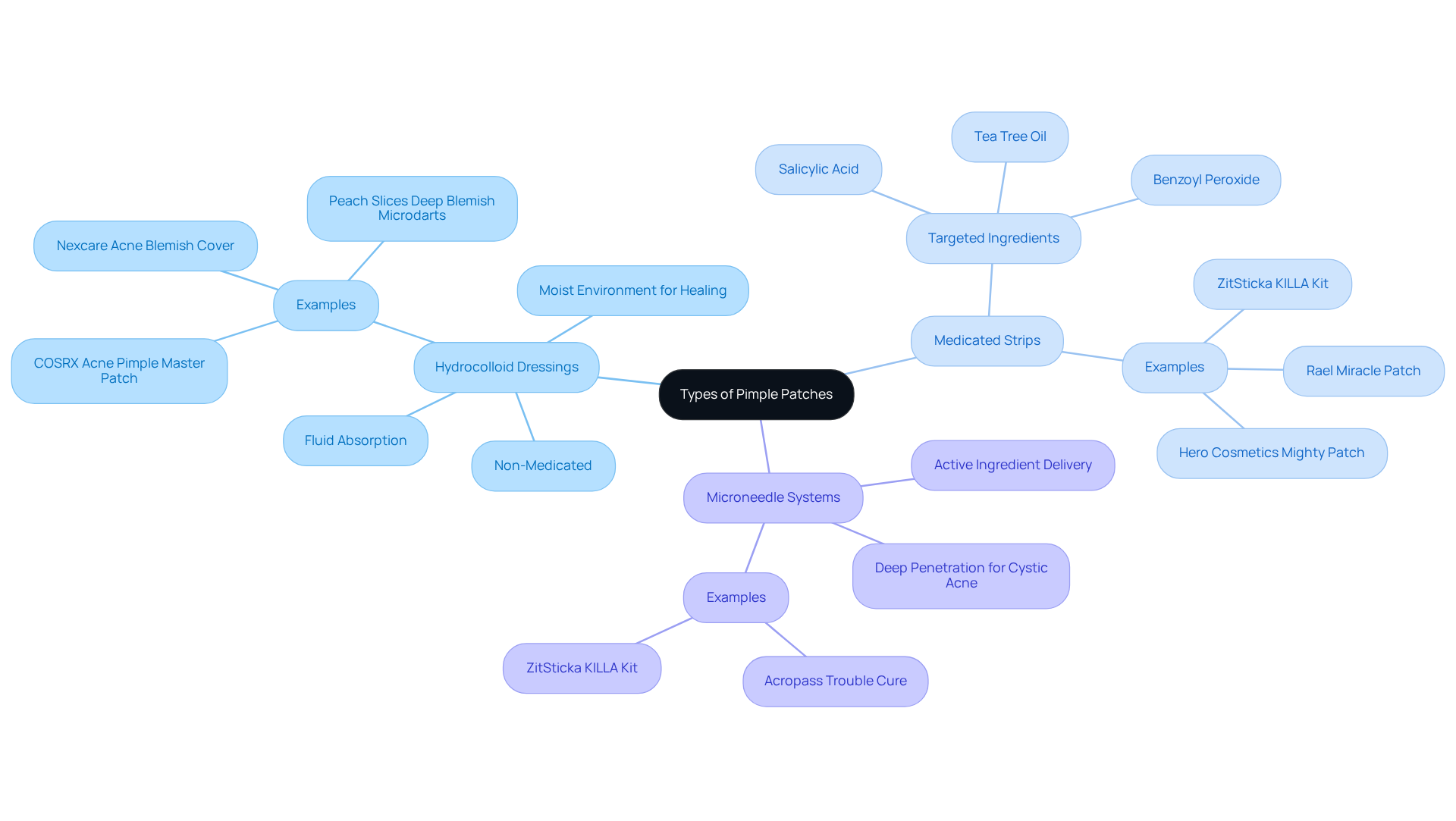 The central node represents the main topic of pimple patches. Each branch shows a different type of patch, and the sub-branches provide more details about how they work and their benefits. This layout helps you see all your options at a glance! The central node represents the main topic of pimple patches. Each branch shows a different type of patch, and the sub-branches provide more details about how they work and their benefits. This layout helps you see all your options at a glance!