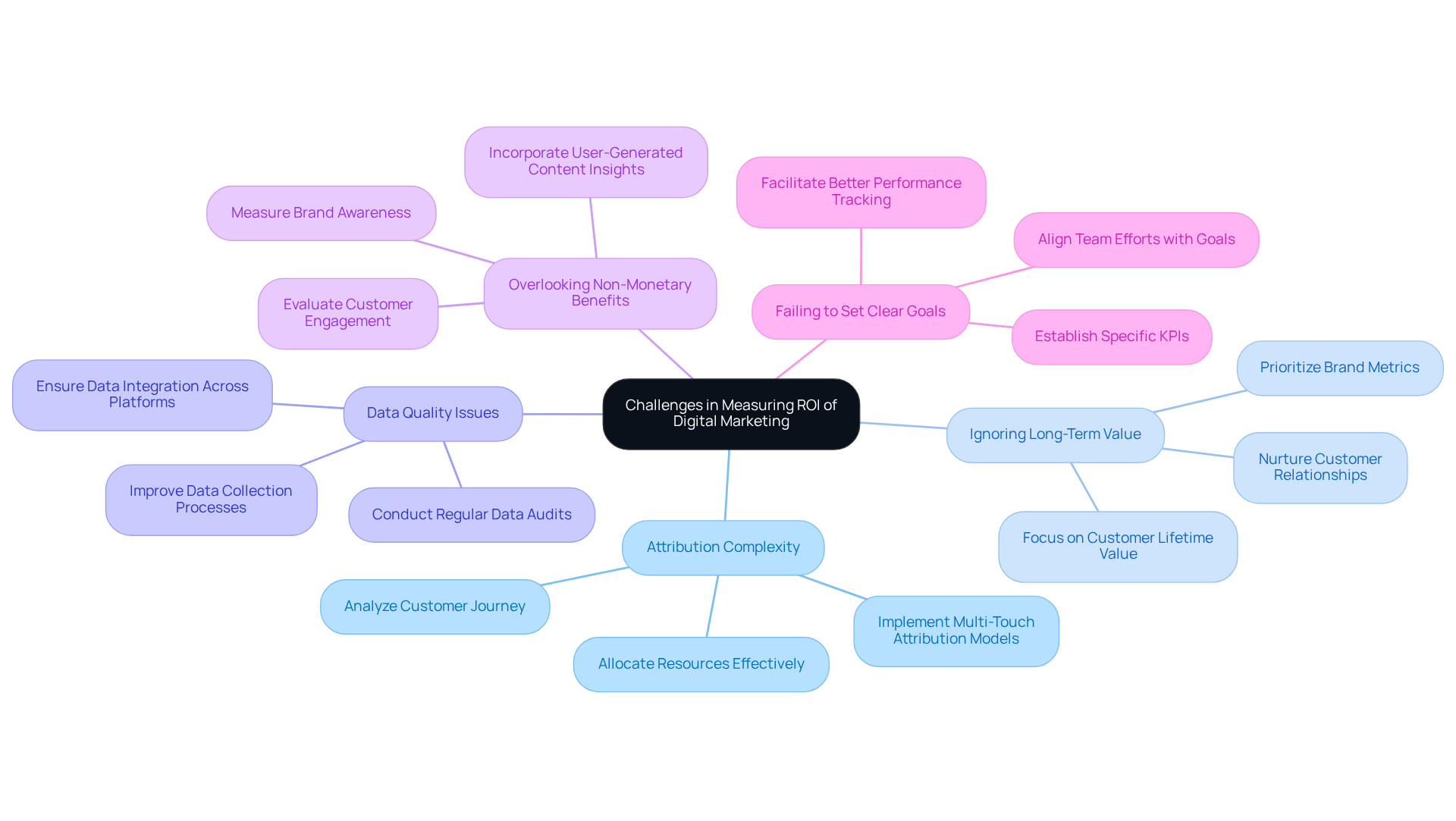 The central node represents the main topic, while each branch highlights a specific challenge. The sub-branches detail strategies to address these challenges, helping you understand how to improve ROI measurement.
