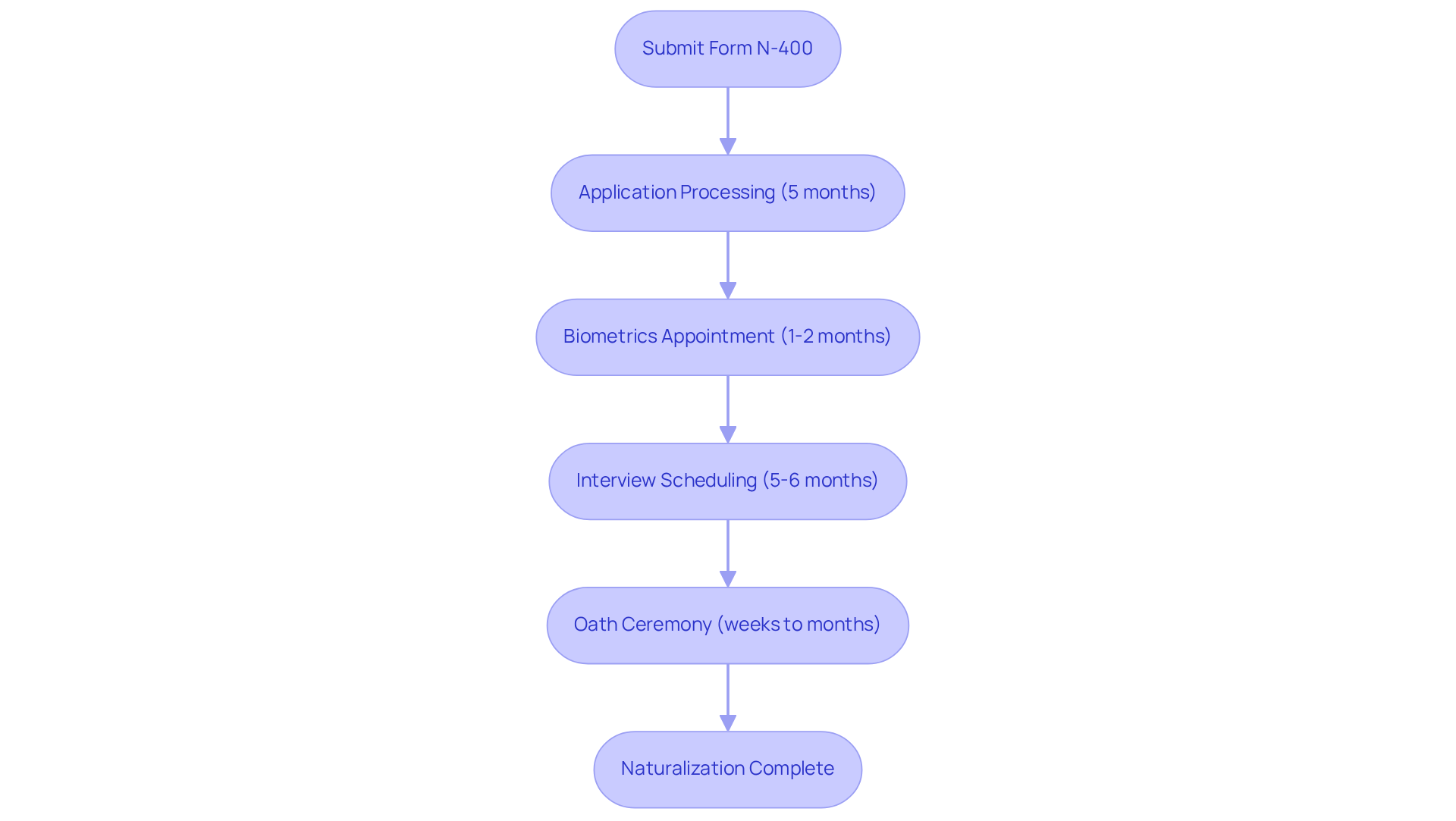 Each box represents a step in the citizenship journey. The arrows show the order of steps, and the timeframes indicate how long each step typically takes. Follow the flow to understand the entire process from application to naturalization. Each box represents a step in the citizenship journey. The arrows show the order of steps, and the timeframes indicate how long each step typically takes. Follow the flow to understand the entire process from application to naturalization.