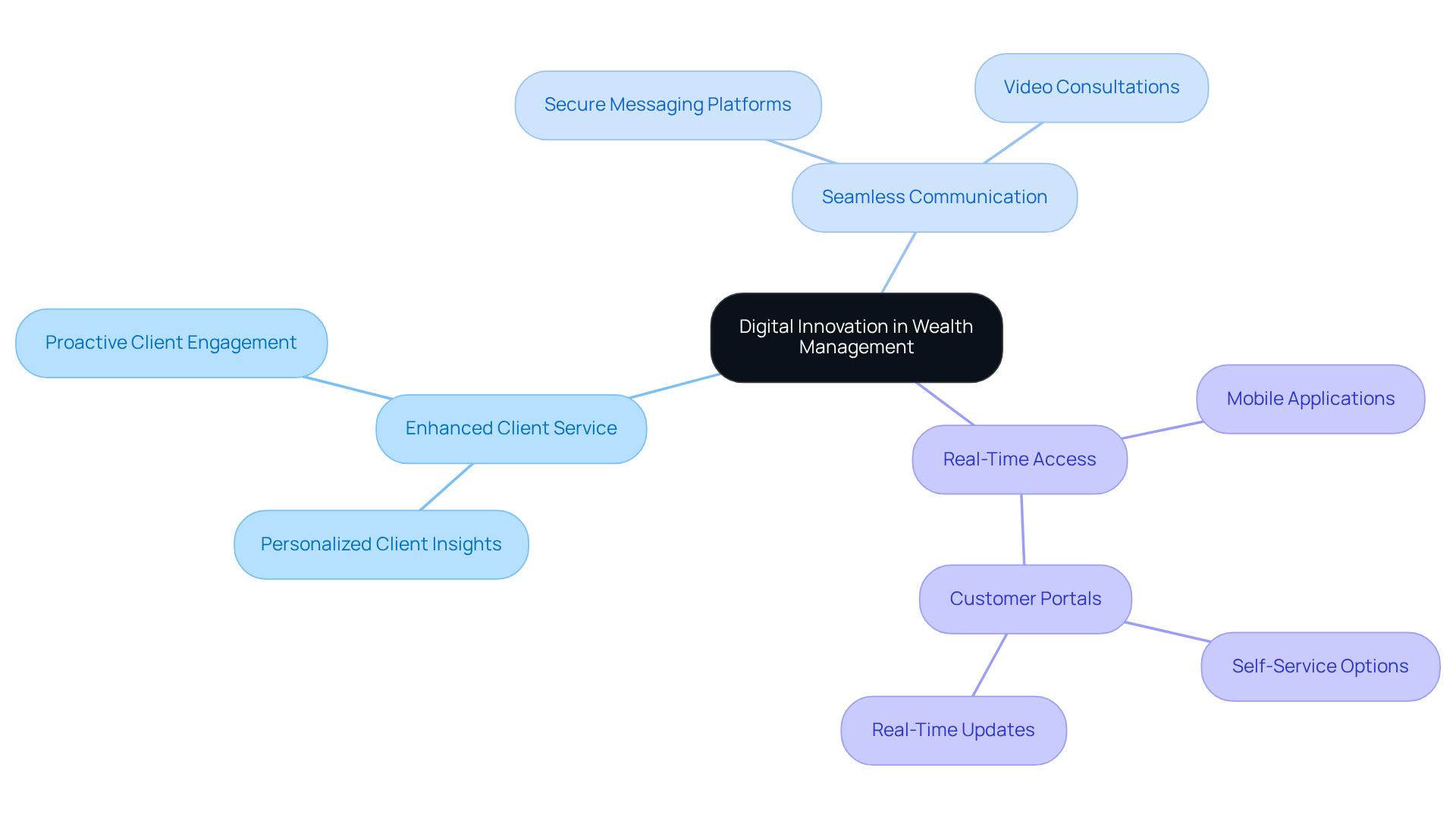 The center represents the main idea of digital innovation, while the branches show how different tools and strategies enhance client interactions. Each color-coded branch highlights a specific area of focus.