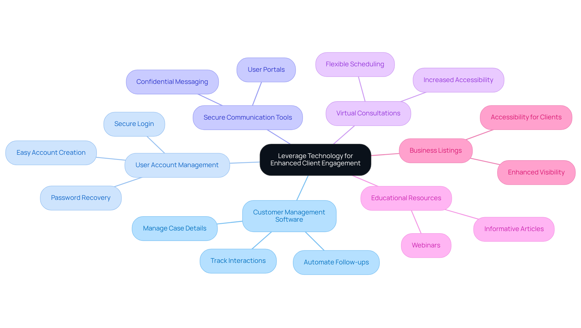 The central idea is about using technology to improve how clients interact with legal services. Each branch represents a different strategy, showing how they contribute to better client engagement. Follow the branches to explore each strategy and its benefits.