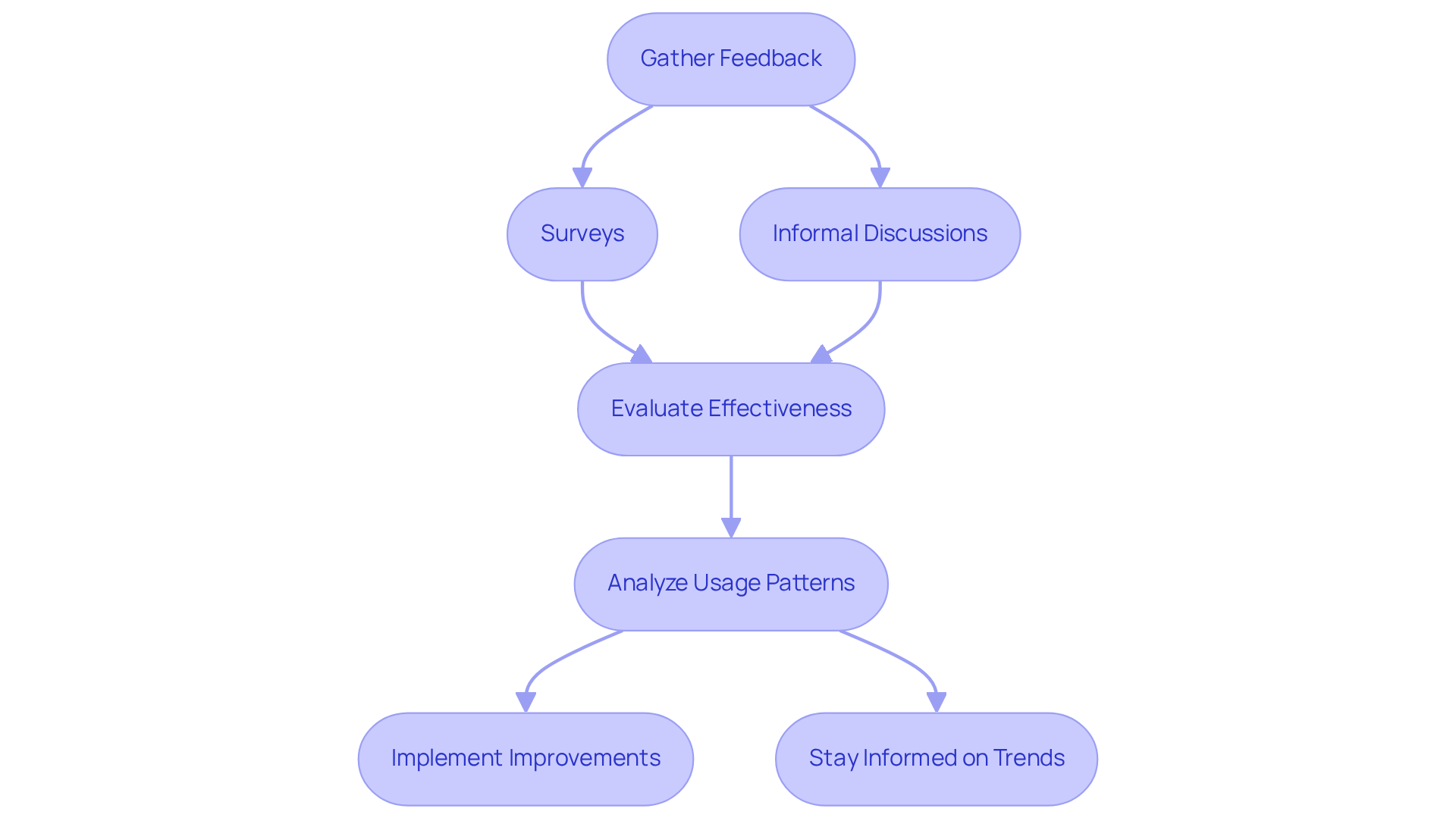 Follow the arrows to see how feedback is gathered and used to make improvements in conference room practices. Each step shows what actions to take to ensure the meeting spaces remain effective and up-to-date.