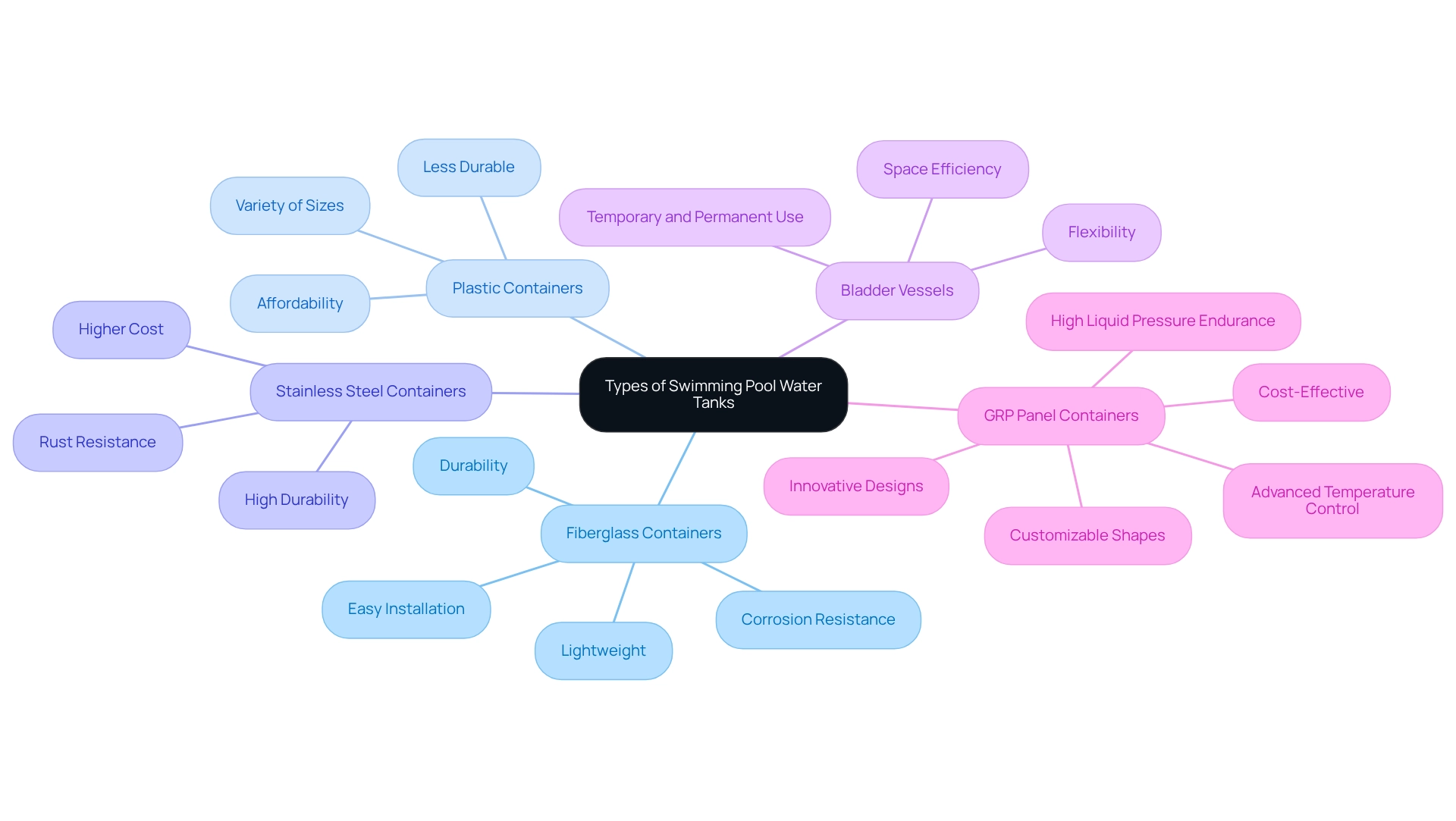 Begin at the center with the general category of water tanks, and follow the branches to discover each type's unique benefits and features.