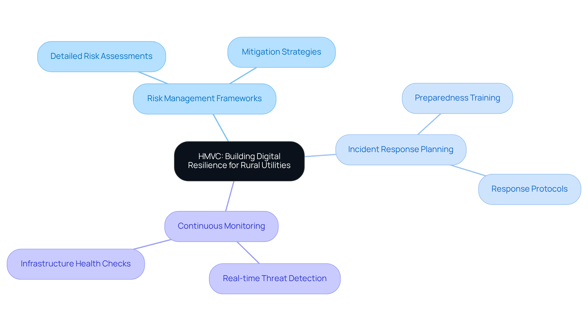 The center of the mindmap shows HMVC's commitment to digital resilience. Each branch represents a key area of focus, and the sub-branches provide details on specific actions taken to enhance security. This layout helps you see how each component contributes to the overall goal of protecting rural utilities.