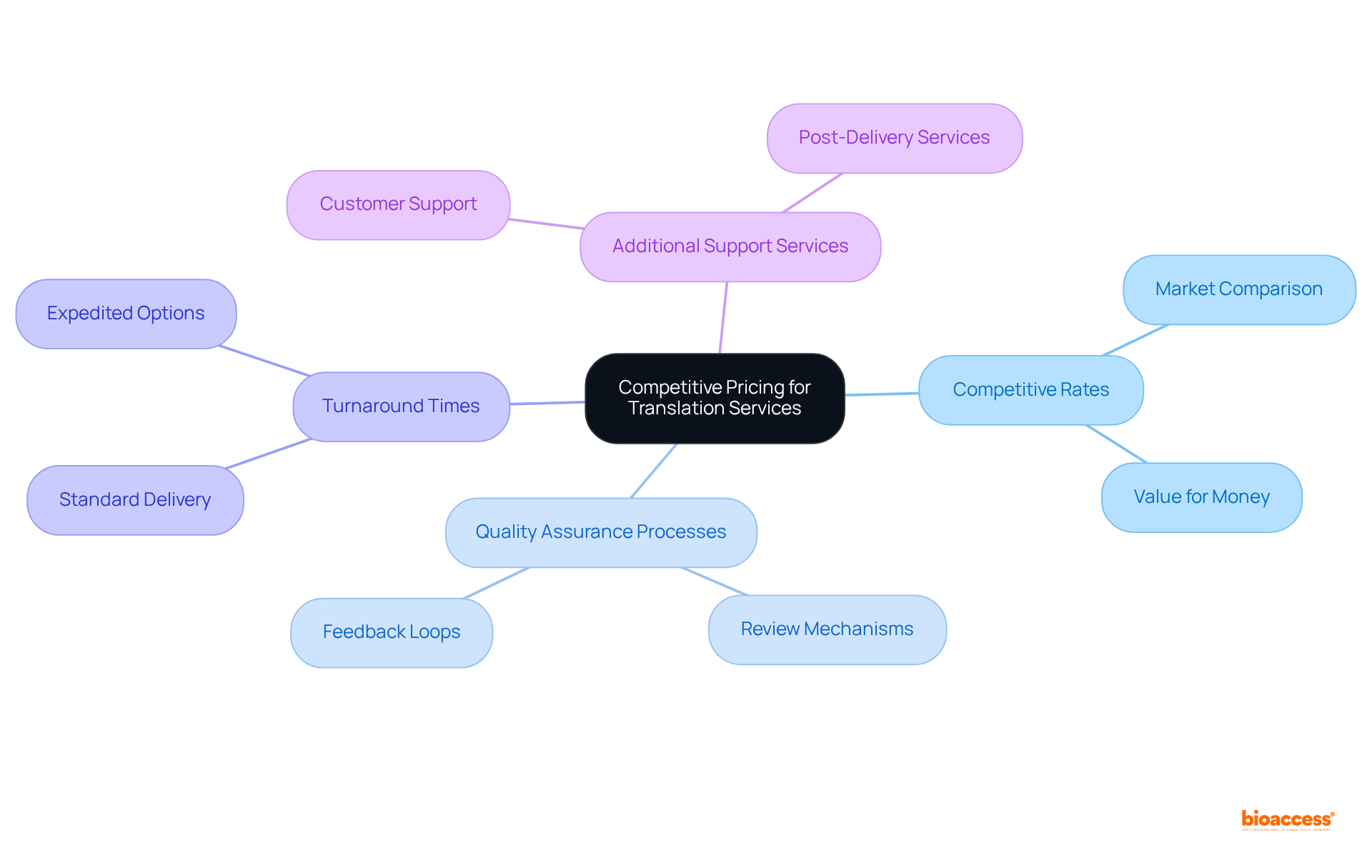The central node shows the main focus on competitive pricing, and each branch represents an important factor to consider. Explore each branch to understand how these elements contribute to making informed choices.