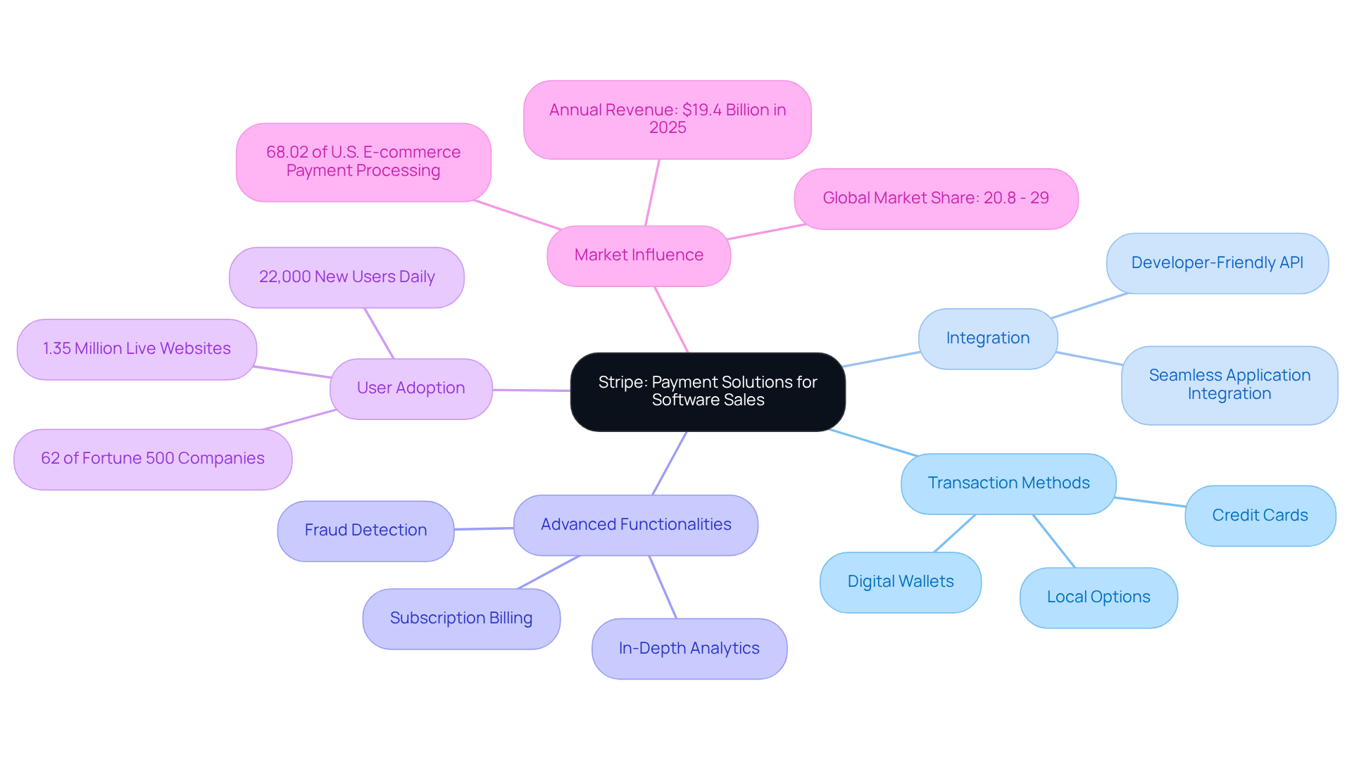 The central node represents Stripe, while the branches show its various features and statistics. Each branch highlights a different aspect of Stripe's capabilities, making it easy to see how they contribute to its role in software sales.