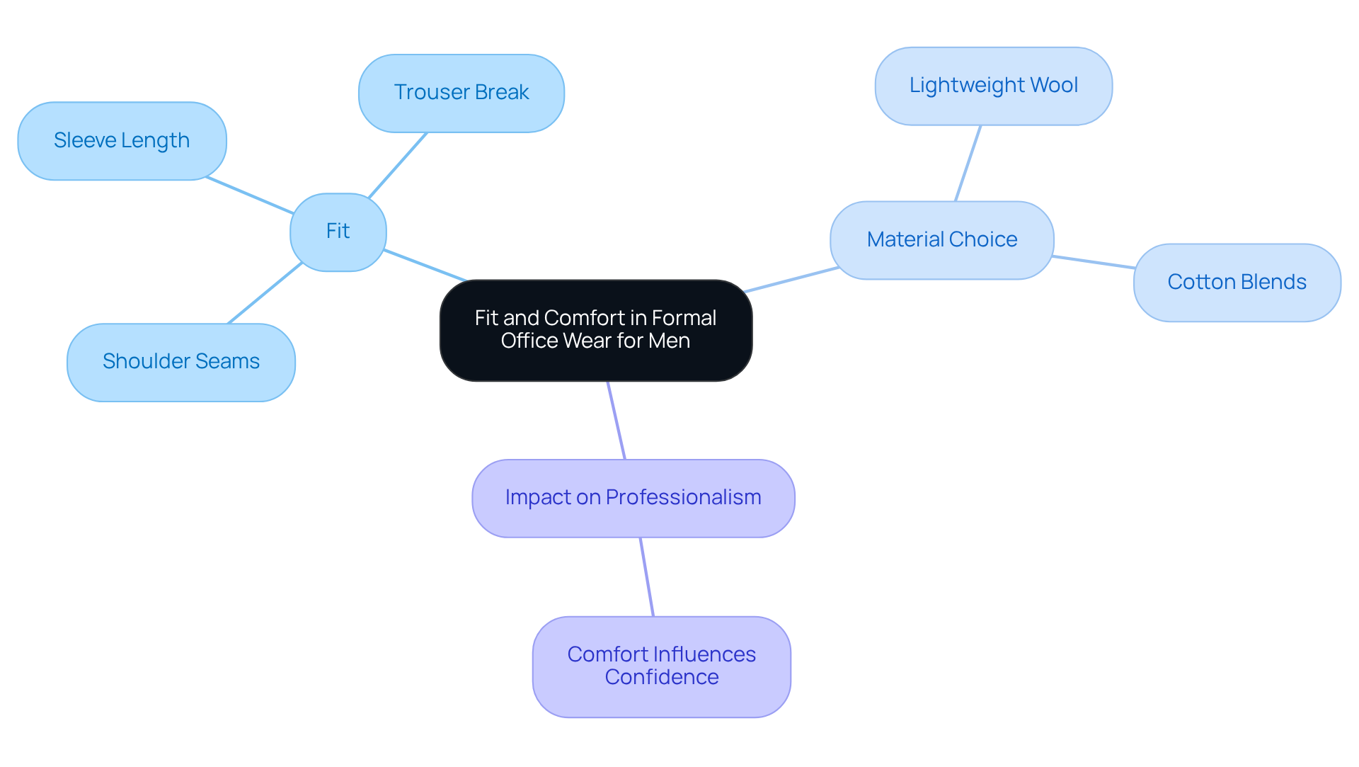 Start at the center with the main idea of fit and comfort, then explore the branches to see specific areas to focus on and how they relate to overall professionalism.