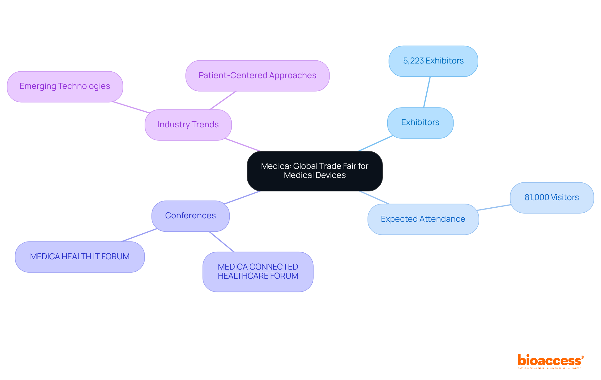 The central node represents the Medica trade fair, while the branches show important details like the number of exhibitors, visitors, and specific conferences, helping you understand the event's scope.