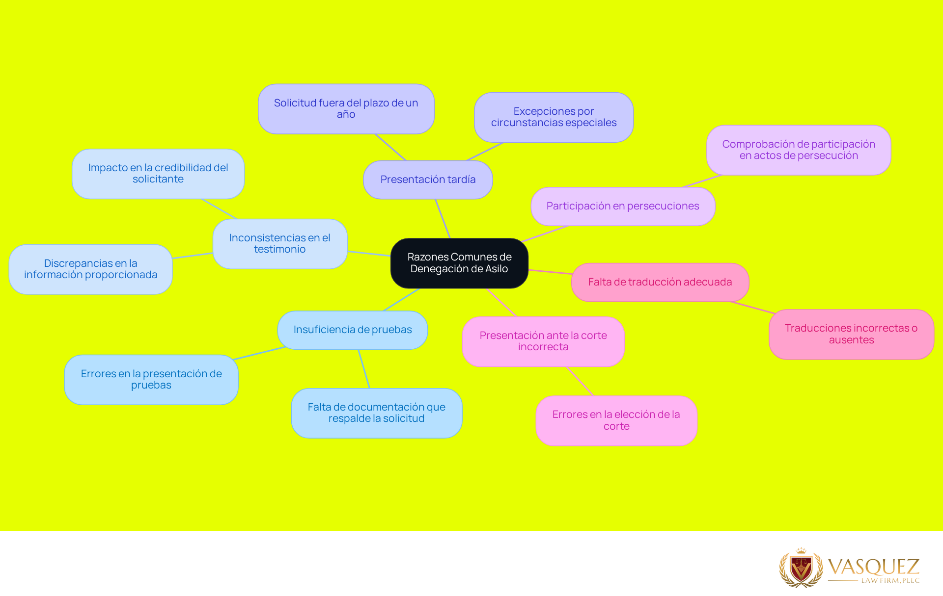Este mapa mental muestra las razones más comunes por las que se puede rechazar una solicitud de asilo. Cada rama representa una razón específica, y puedes seguir las sub-ramas para obtener más detalles sobre cada una. Es una forma visual de entender los factores que pueden afectar tu solicitud.