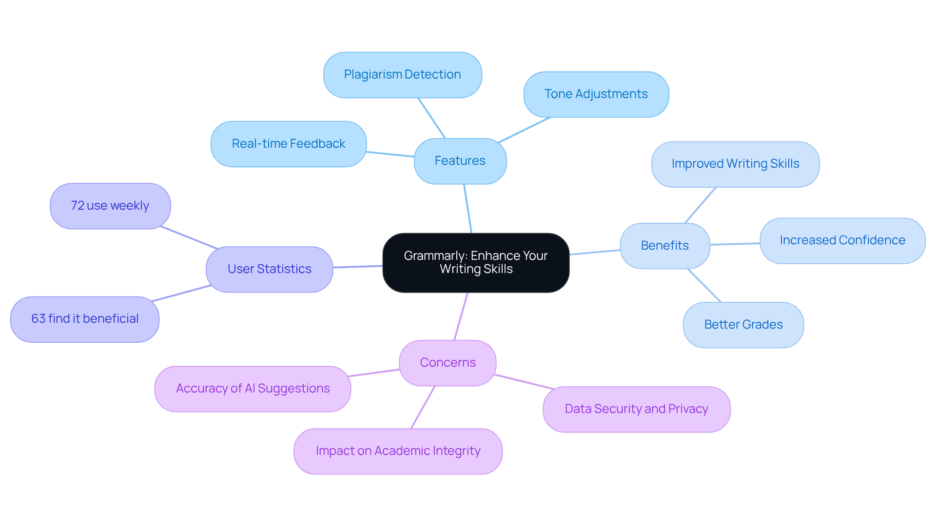 The central node represents Grammarly, with branches showing its features, benefits, and statistics. Each color-coded branch helps you see how different aspects contribute to enhancing writing skills.