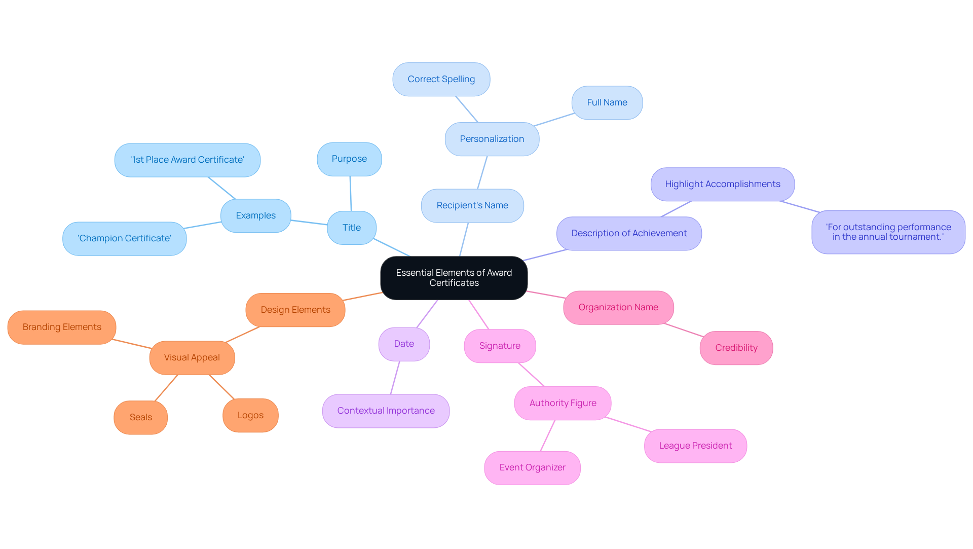 This mindmap starts with the main idea in the center and branches out to show each important part of an award certificate. Each branch represents a key element, helping you understand what to include when creating a certificate that truly recognizes achievement.