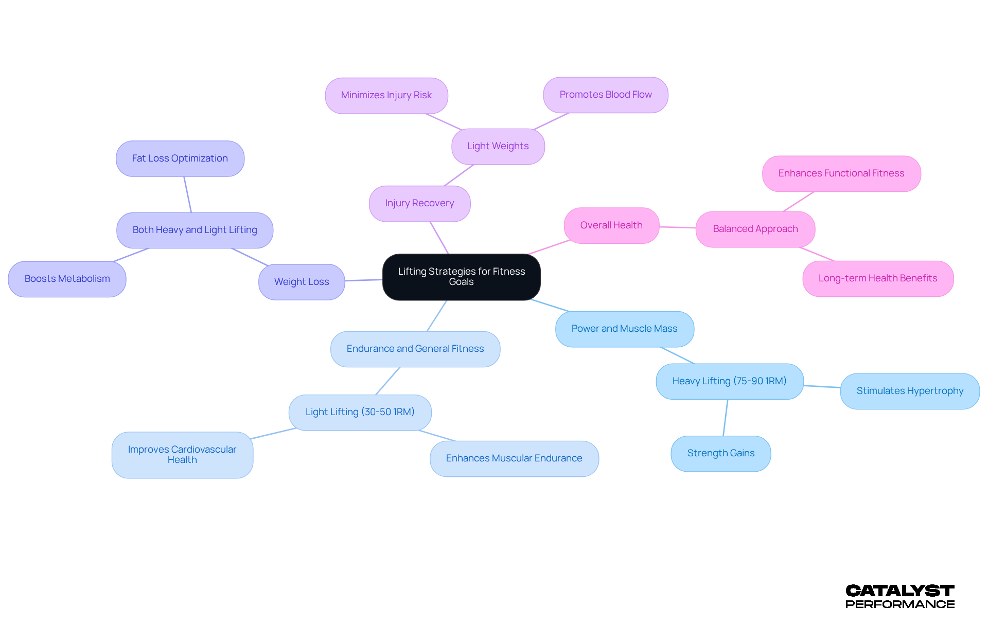 The central node represents the overall topic of lifting strategies. Each branch shows a specific fitness goal, and the sub-branches provide details on how heavy or light lifting can help achieve that goal. Follow the branches to see how different approaches can empower your fitness journey! The central node represents the overall topic of lifting strategies. Each branch shows a specific fitness goal, and the sub-branches provide details on how heavy or light lifting can help achieve that goal. Follow the branches to see how different approaches can empower your fitness journey!