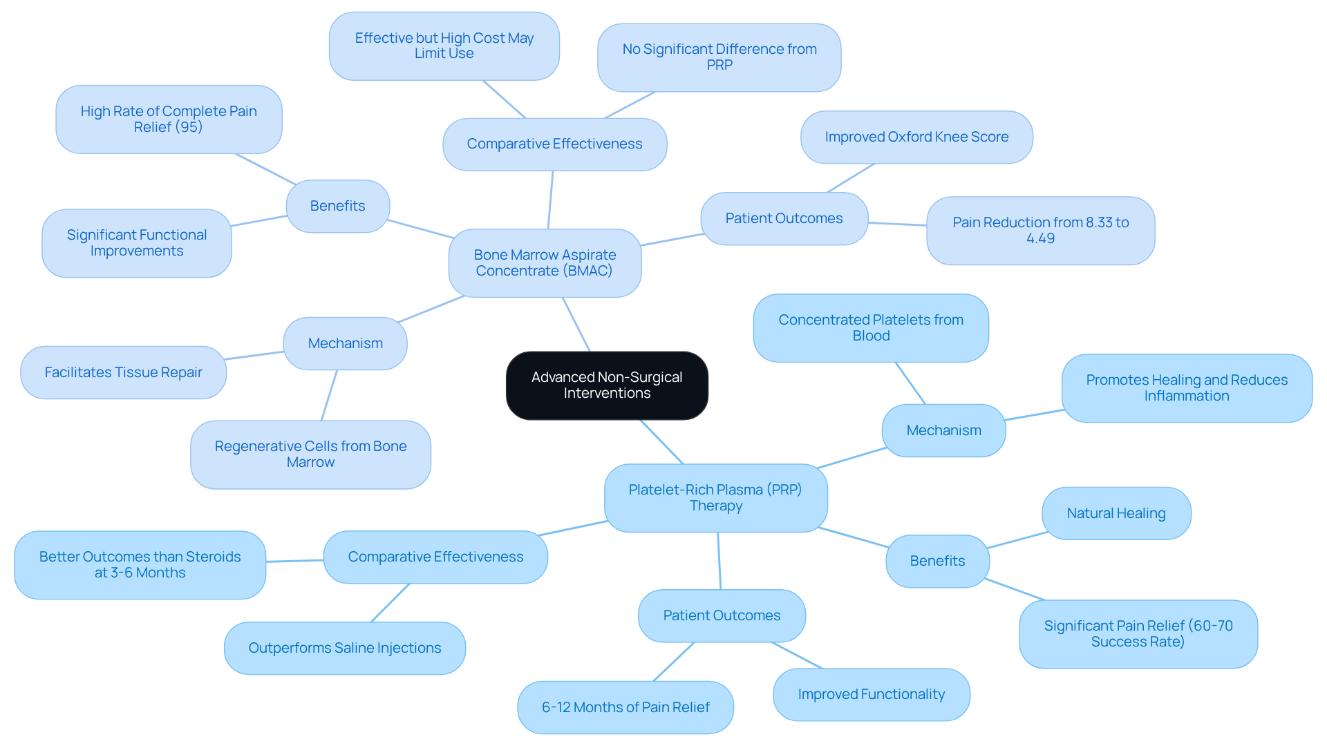 This mindmap starts with the main topic of non-surgical interventions for joint pain. Each branch represents a different therapy, and the sub-branches provide more details about how they work, their benefits, and patient experiences. Follow the branches to understand the relationships and differences between PRP and BMAC.