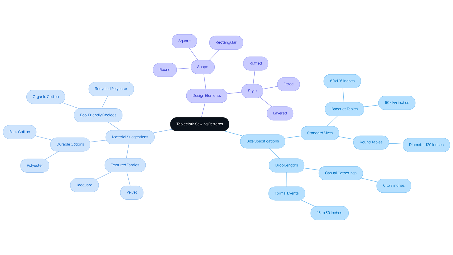 The central node represents the main topic, while branches show different features and trends. Each color-coded branch helps you quickly identify categories like size, material, and design styles.