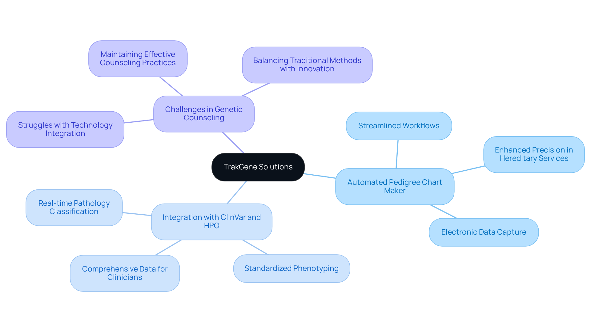 Start at the center with TrakGene's solutions, then explore how each part connects to the overall goal of improving genetic counseling. Each branch represents a key aspect of their offerings and the challenges faced in the field.