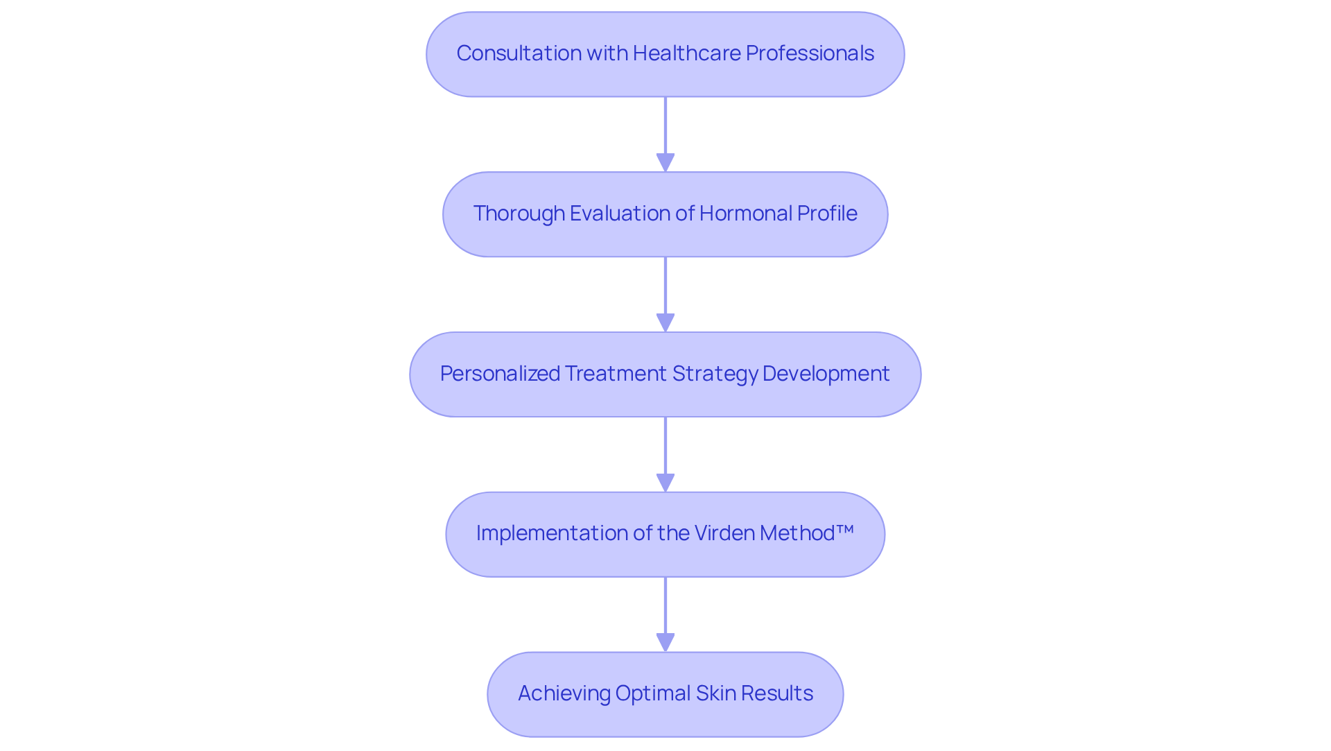 Each box represents a step in the hormone pellet therapy process. Follow the arrows to see how each step leads to the next, ensuring a personalized and effective treatment journey.