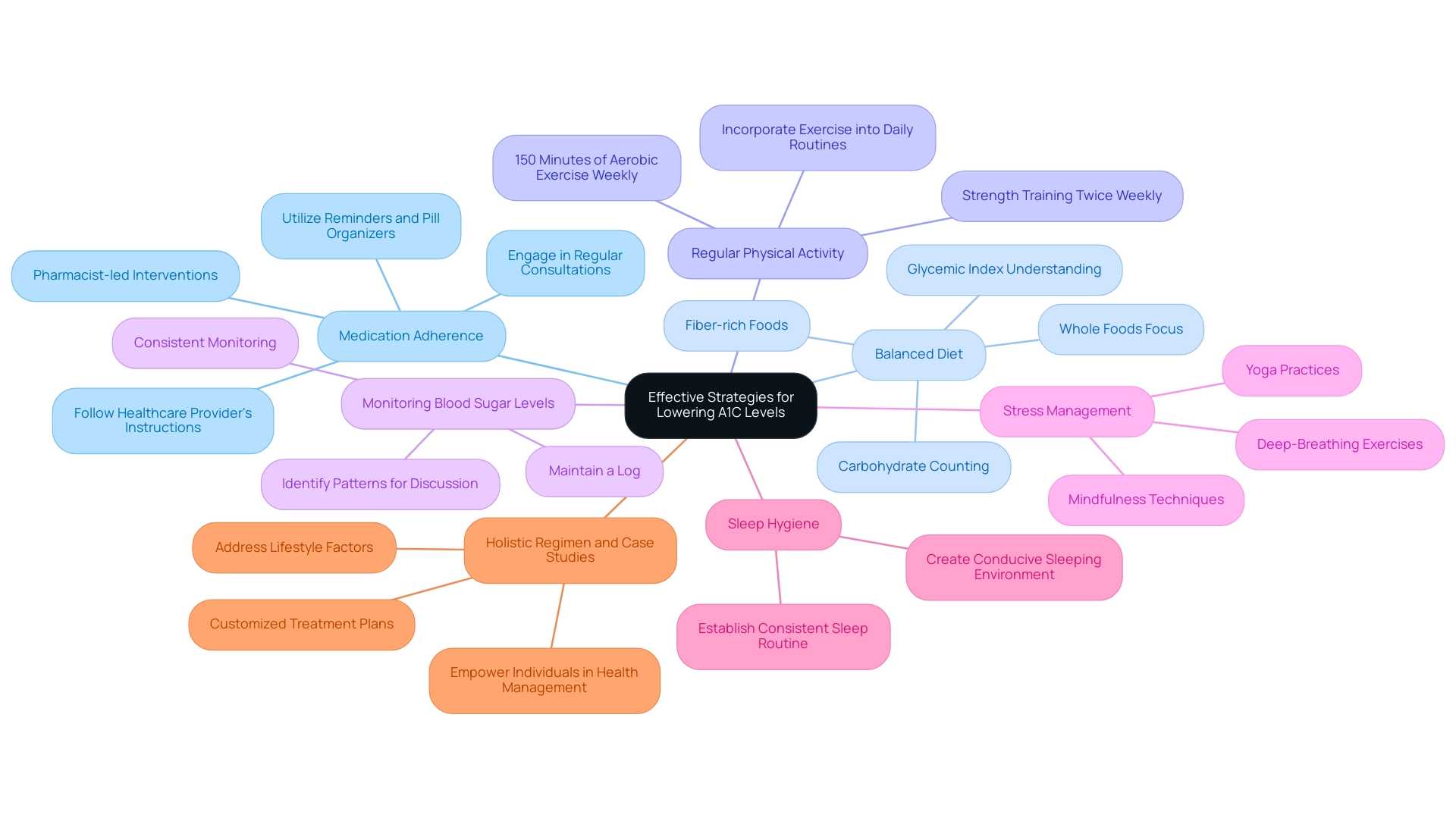 Each branch represents a strategy for managing A1C levels. The colors correspond to different strategies, allowing for easy differentiation and understanding of the holistic approach to health management.