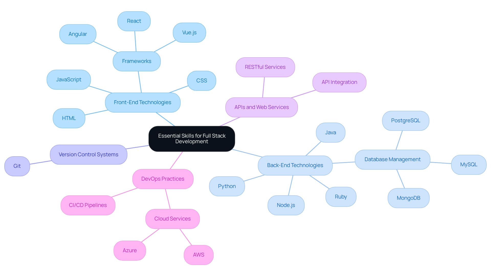 The central node represents the overall theme of full stack development skills. Each branch shows a category of skills, and the sub-branches list specific technologies or practices within those categories. This layout helps you understand how different skills connect and contribute to becoming a full stack developer. The central node represents the overall theme of full stack development skills. Each branch shows a category of skills, and the sub-branches list specific technologies or practices within those categories. This layout helps you understand how different skills connect and contribute to becoming a full stack developer.