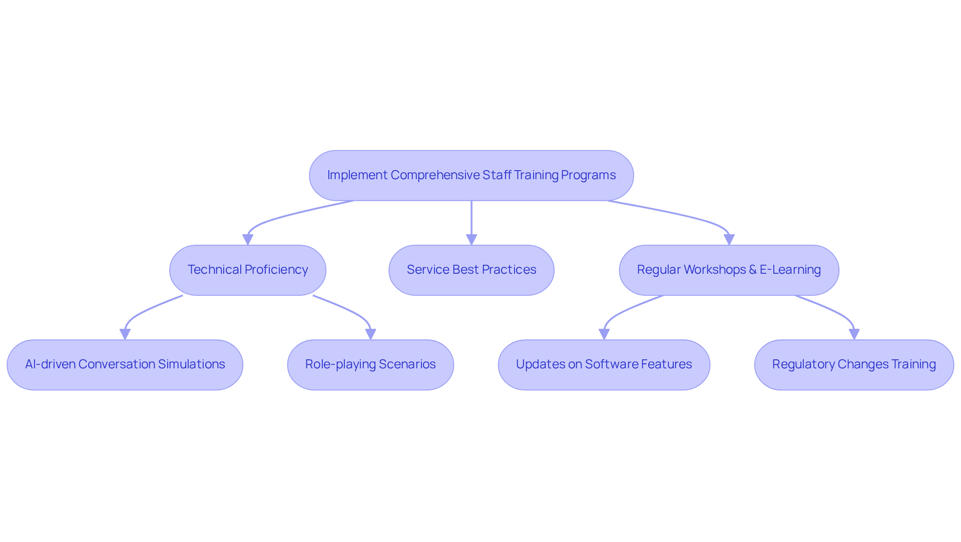 This flowchart shows the steps involved in training staff. Each box represents a key component of the training program, and the arrows indicate how they connect to improve employee skills and client satisfaction.
