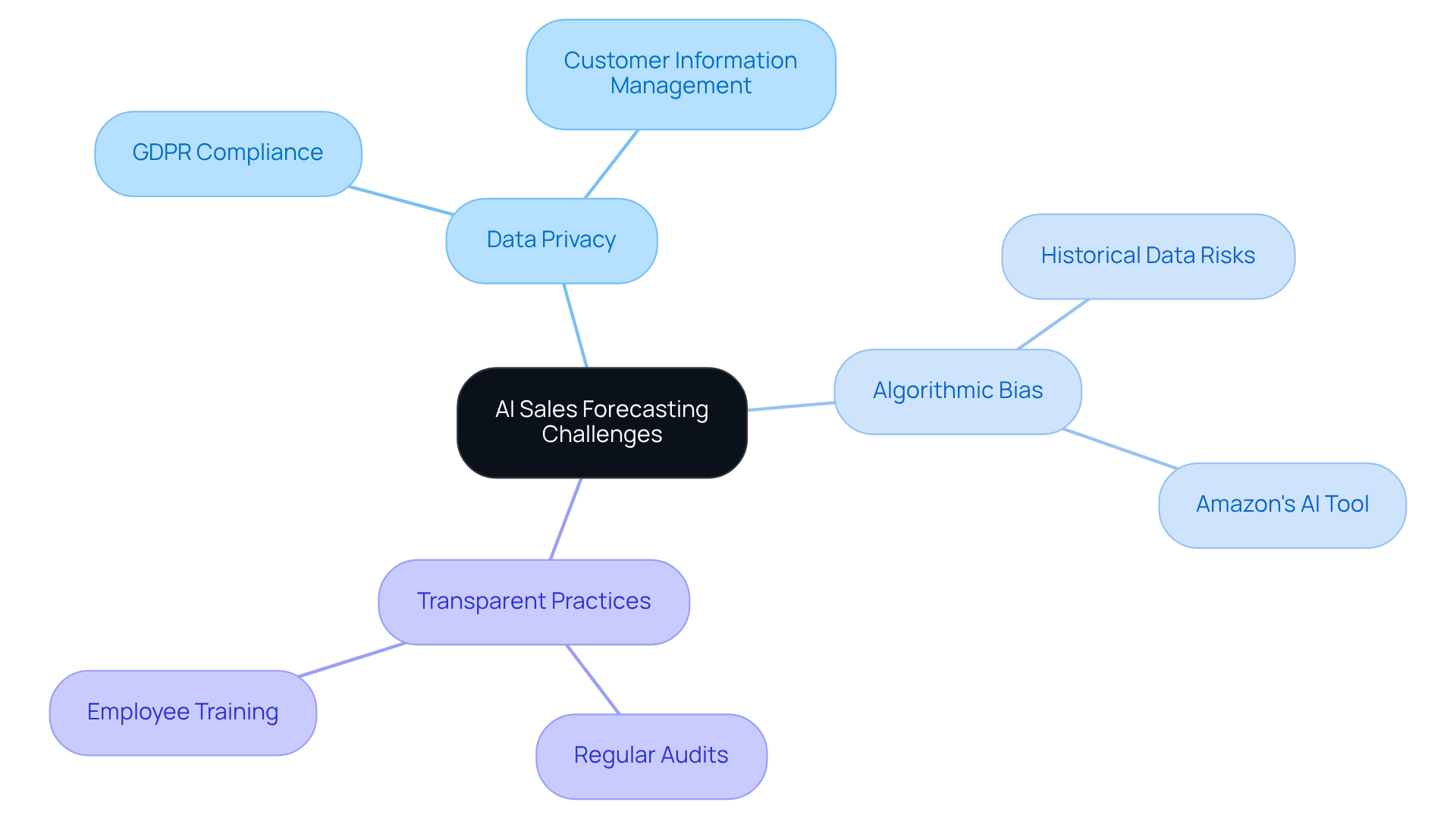 The central node represents the main topic, while branches show specific challenges and solutions. Each color-coded branch helps you quickly identify related issues and their resolutions.