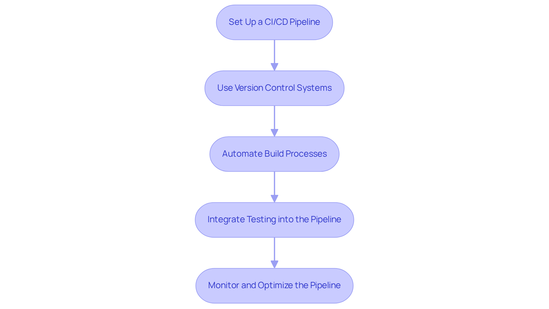Each box represents a step in the CI/CD process. Follow the arrows to see how each step leads to the next, ensuring a smooth implementation of continuous integration and deployment practices.