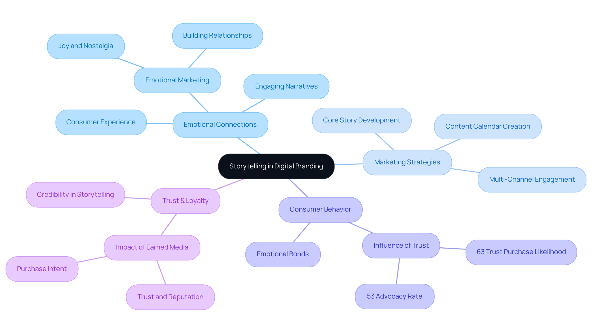 The central idea is storytelling, with branches showing how it connects to emotions, marketing strategies, and consumer trust. Each branch represents a key aspect of how storytelling enhances branding.