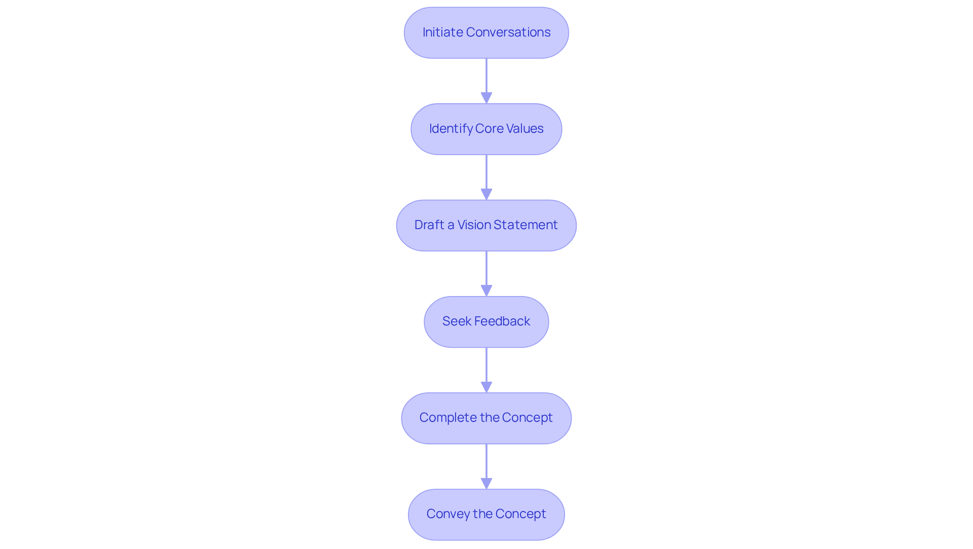 Each box represents a step in the process of creating a family business vision. Follow the arrows to see how each step connects and builds upon the previous one, guiding you toward a cohesive vision.
