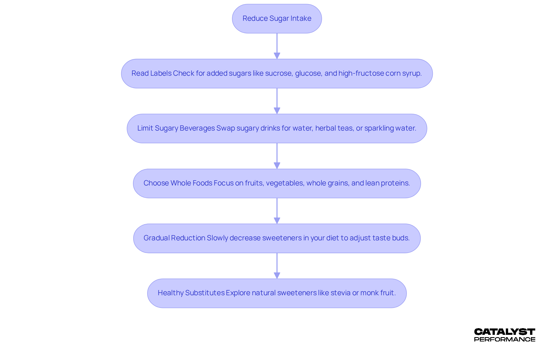 Each box represents a strategy you can use to cut down on sugar. Follow the arrows to see how you can take control of your health step by step!