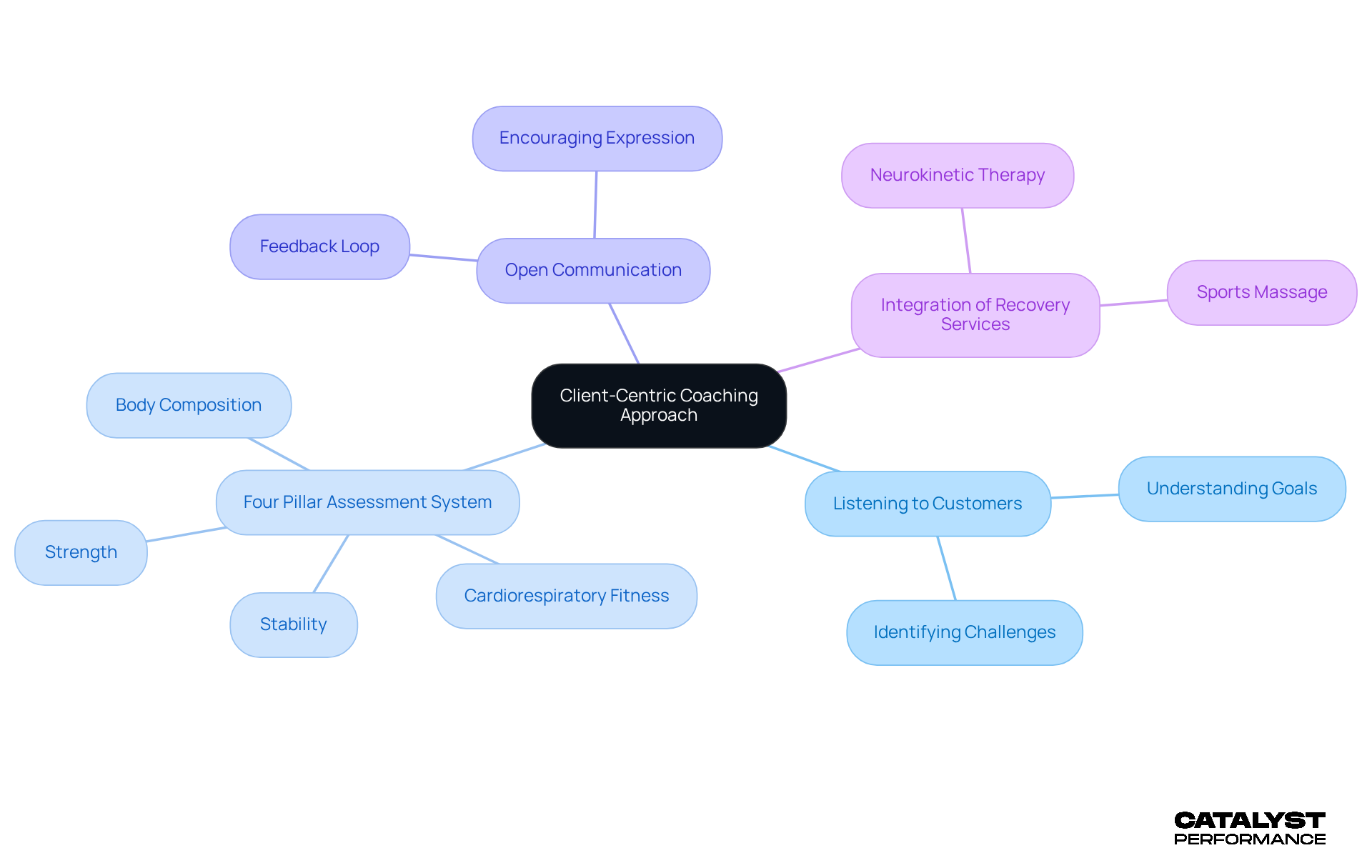 Begin at the center with the main coaching philosophy, then explore each branch to see how listening, assessments, communication, and recovery services contribute to a holistic coaching experience. Begin at the center with the main coaching philosophy, then explore each branch to see how listening, assessments, communication, and recovery services contribute to a holistic coaching experience.