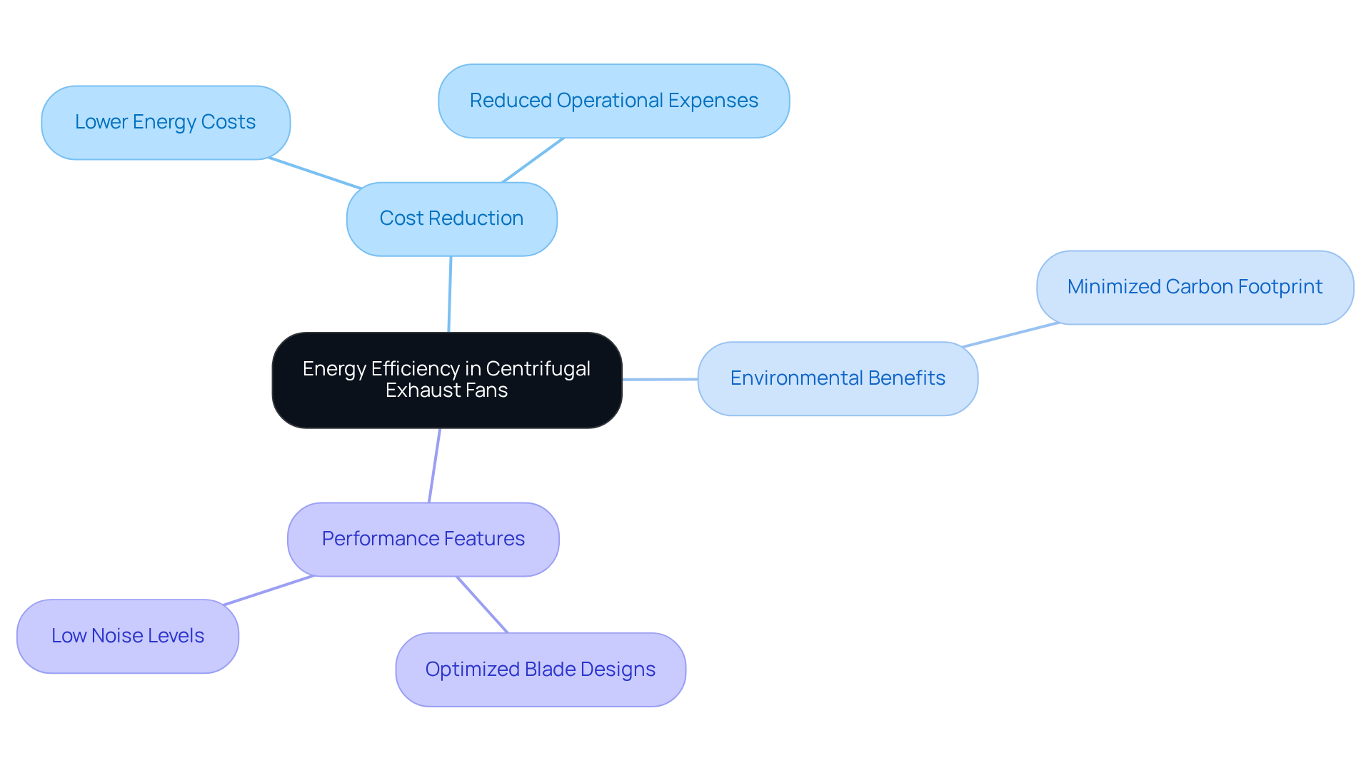 The central node represents the theme of energy efficiency, with branches showing how it leads to cost savings and environmental benefits. Each branch illustrates a key advantage, helping you understand the multifaceted benefits of using centrifugal exhaust fans.