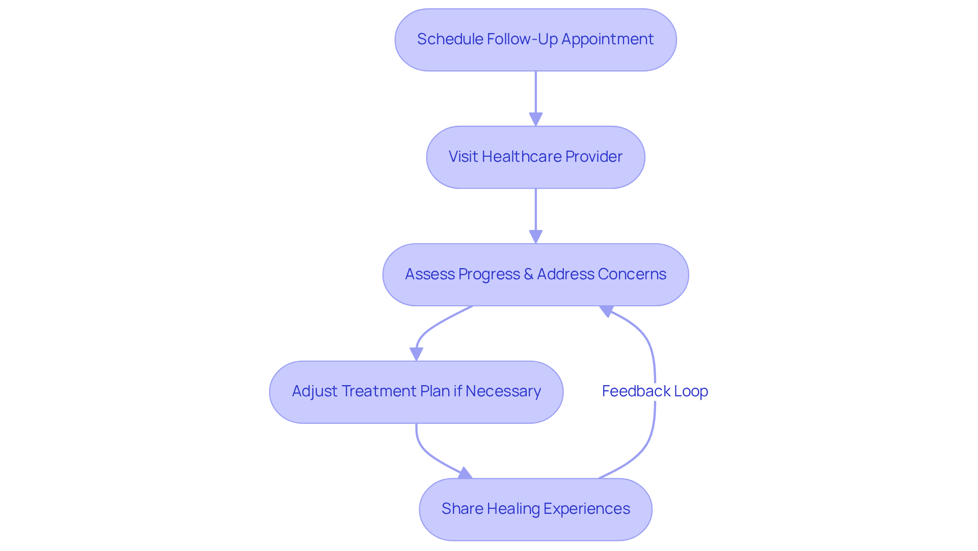 This flowchart shows the steps you should take after your procedure. Start by scheduling your follow-up, then visit your healthcare provider, and share your experiences. Each step is important for your recovery!