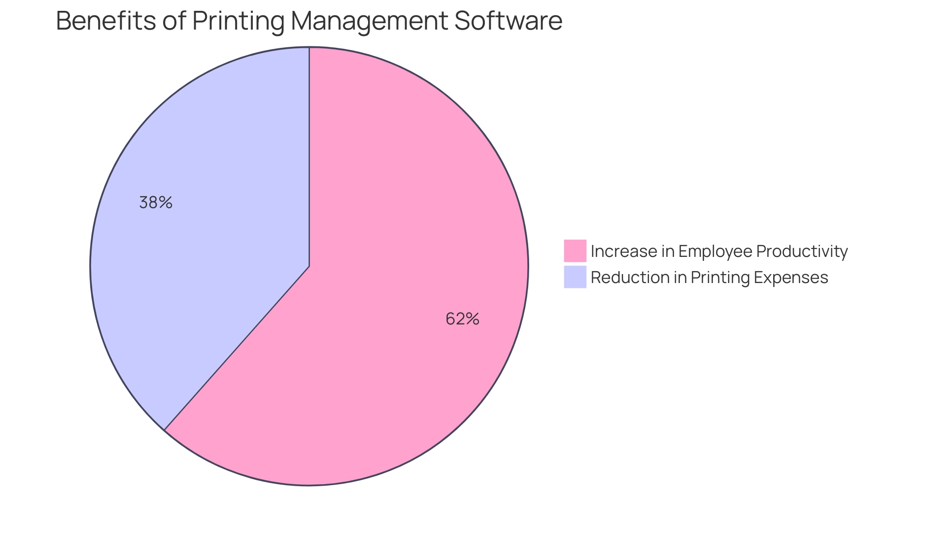 The blue slice represents the 25% reduction in printing expenses, and the green slice represents the 40% increase in employee productivity.