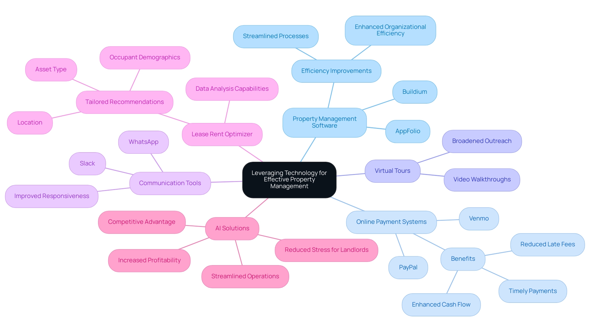The central node represents the main theme, with branches illustrating key technologies and sub-branches detailing specific solutions and benefits.