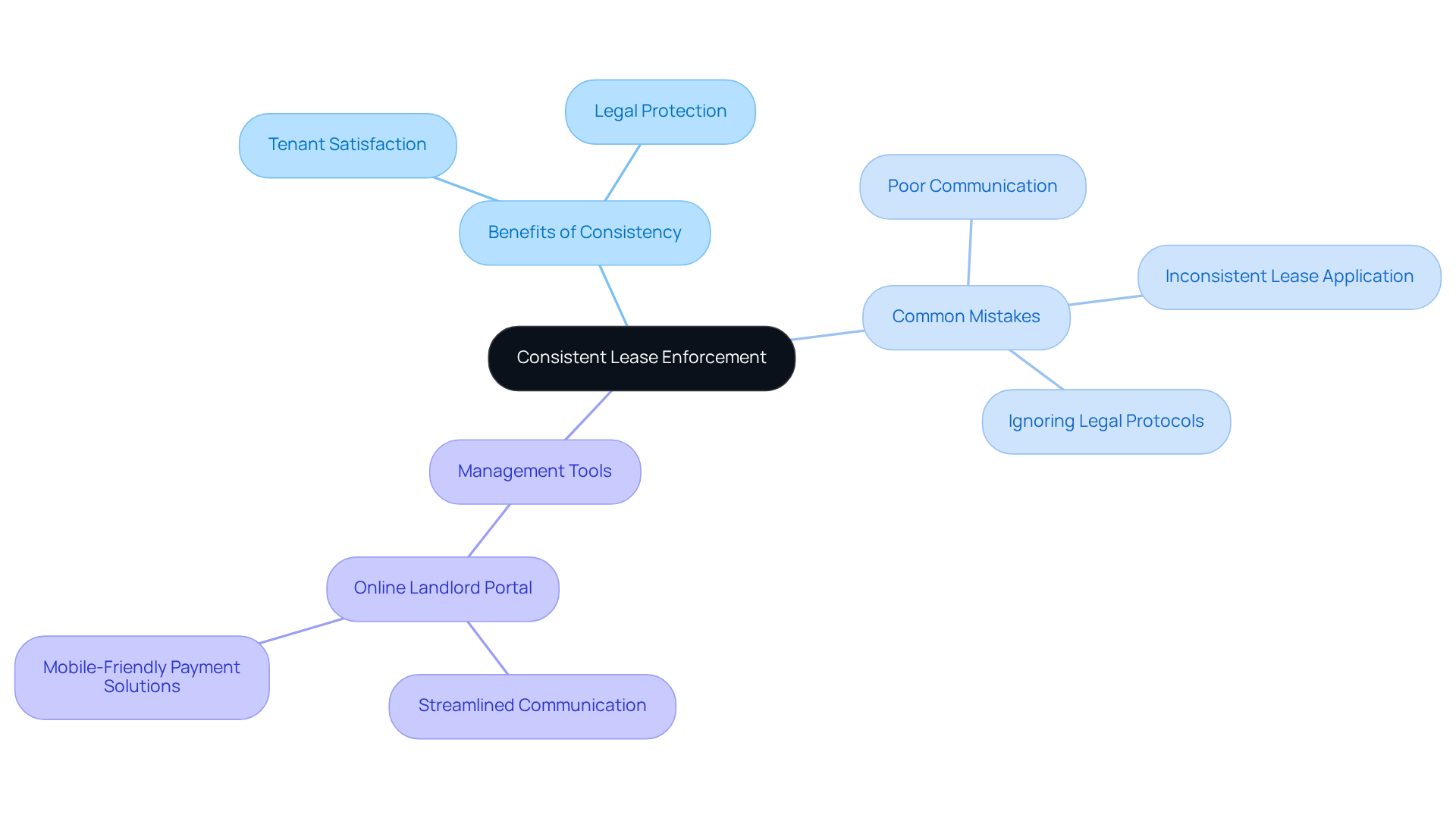 The central node represents the main idea of lease enforcement consistency. Each branch shows related topics, helping you see how they connect and contribute to a better rental experience. The central node represents the main idea of lease enforcement consistency. Each branch shows related topics, helping you see how they connect and contribute to a better rental experience.