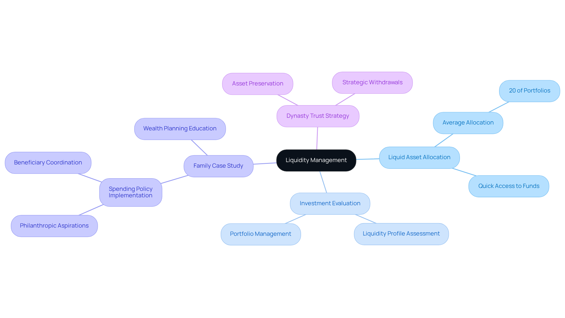 Start with the main idea of liquidity at the center, then follow the branches to explore different strategies and examples that support the goal of maintaining access to funds. Start with the main idea of liquidity at the center, then follow the branches to explore different strategies and examples that support the goal of maintaining access to funds.