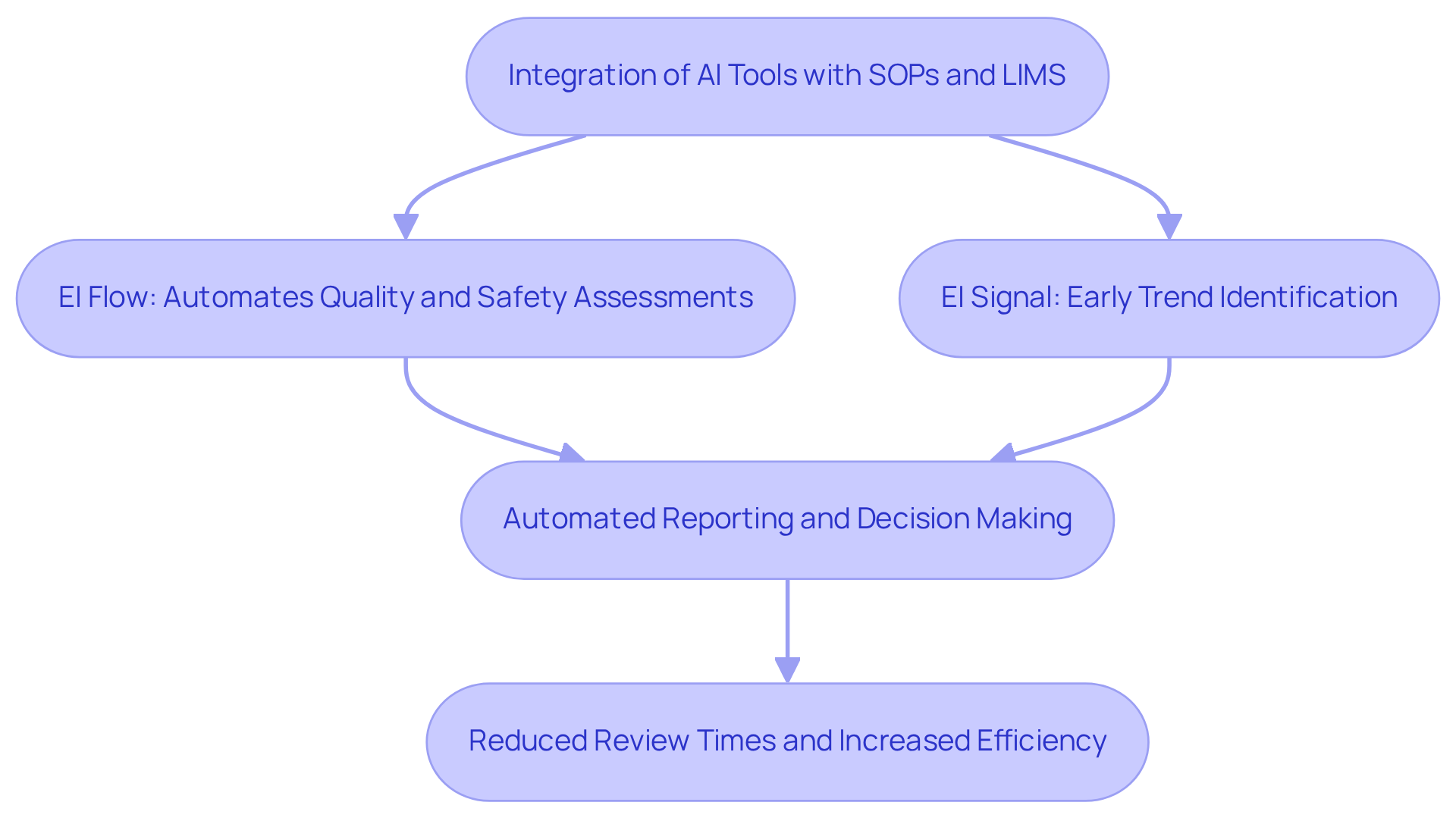 Follow the arrows to see how integrating AI tools improves reporting and efficiency in laboratories. Each step shows how the process flows from integration to outcomes.