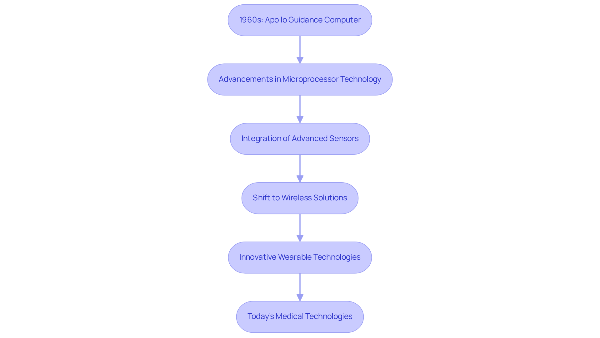 Each box represents a significant milestone in the development of embedded systems. Follow the arrows to see how each advancement builds on the previous one, leading to today's innovative medical technologies.