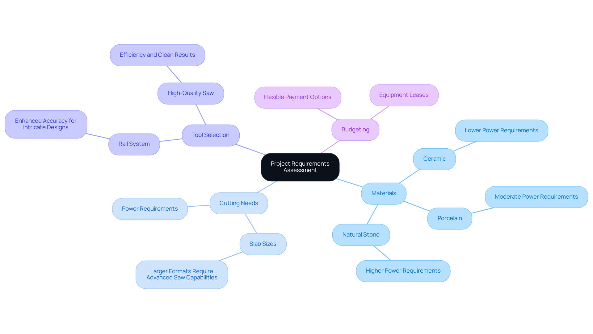 Start at the center with the main theme, then branch out to explore different materials, their needs, tools to consider, and budgeting aspects. Each color represents a different category, making it easy to navigate the information.