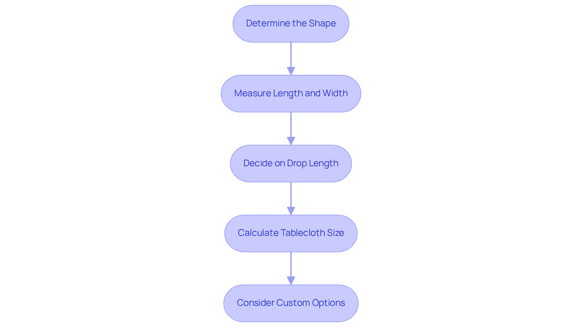 Each box represents a step in the measuring process. Follow the arrows to see what you need to do next, starting from determining the shape of your table to considering custom options for unique dimensions.