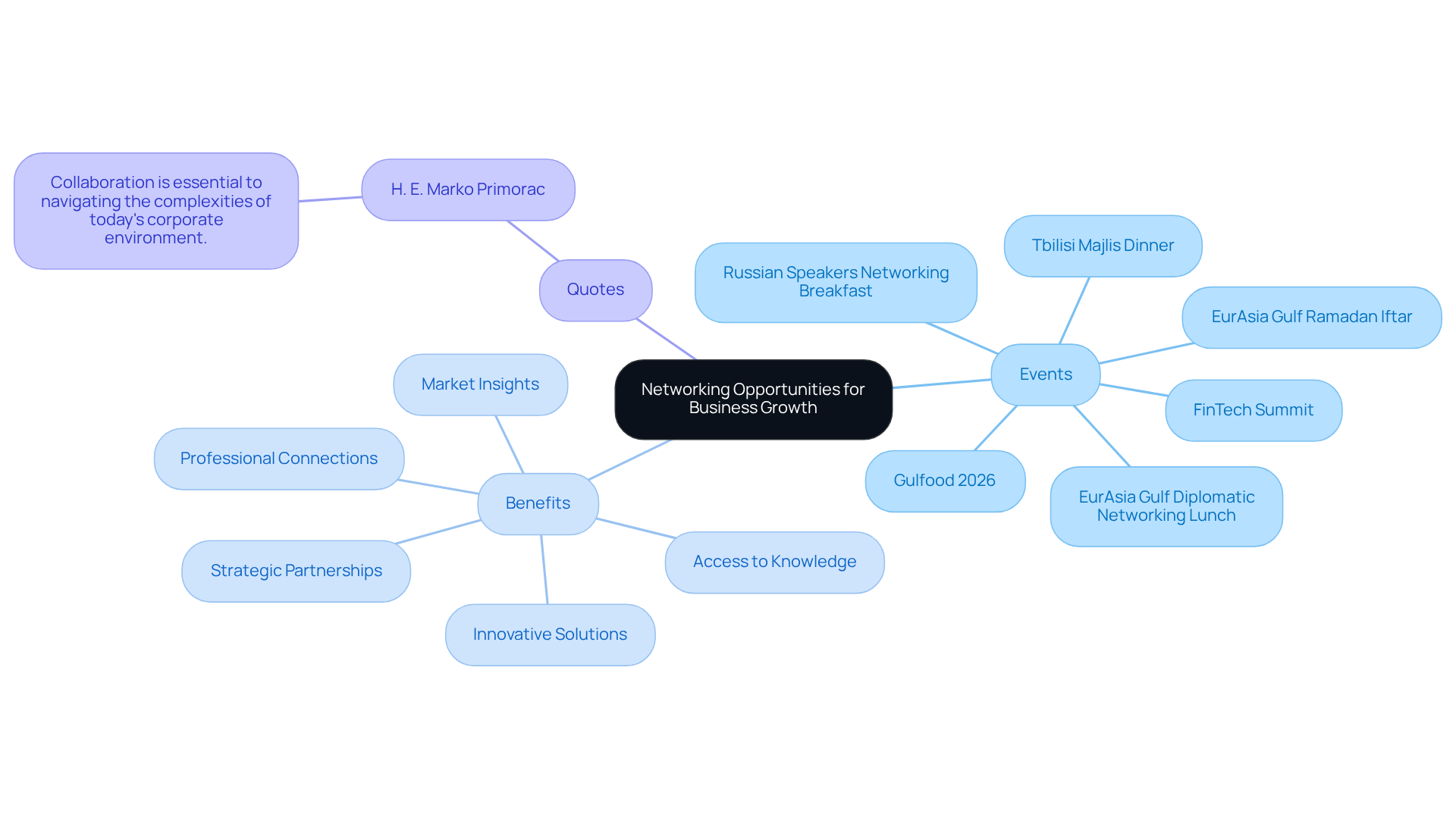 The central node represents the main theme of networking for business growth. Each branch shows different aspects, such as specific events and their benefits, helping you understand how networking can enhance business opportunities.