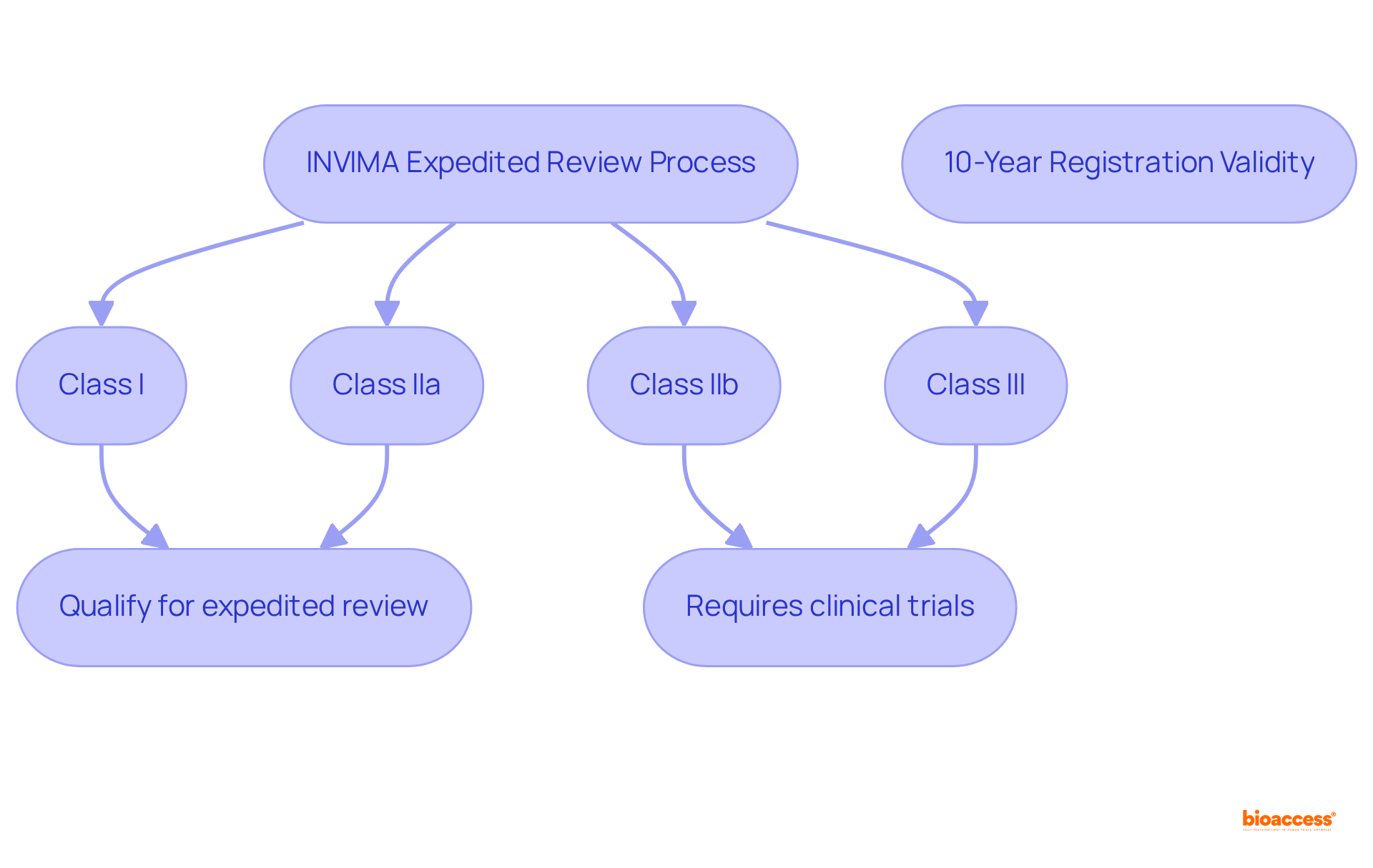 This flowchart outlines the steps and classifications for getting medical devices approved by INVIMA. Each box represents a classification, showing what is required for expedited review. Follow the arrows to see how the process works from low-risk to high-risk devices.