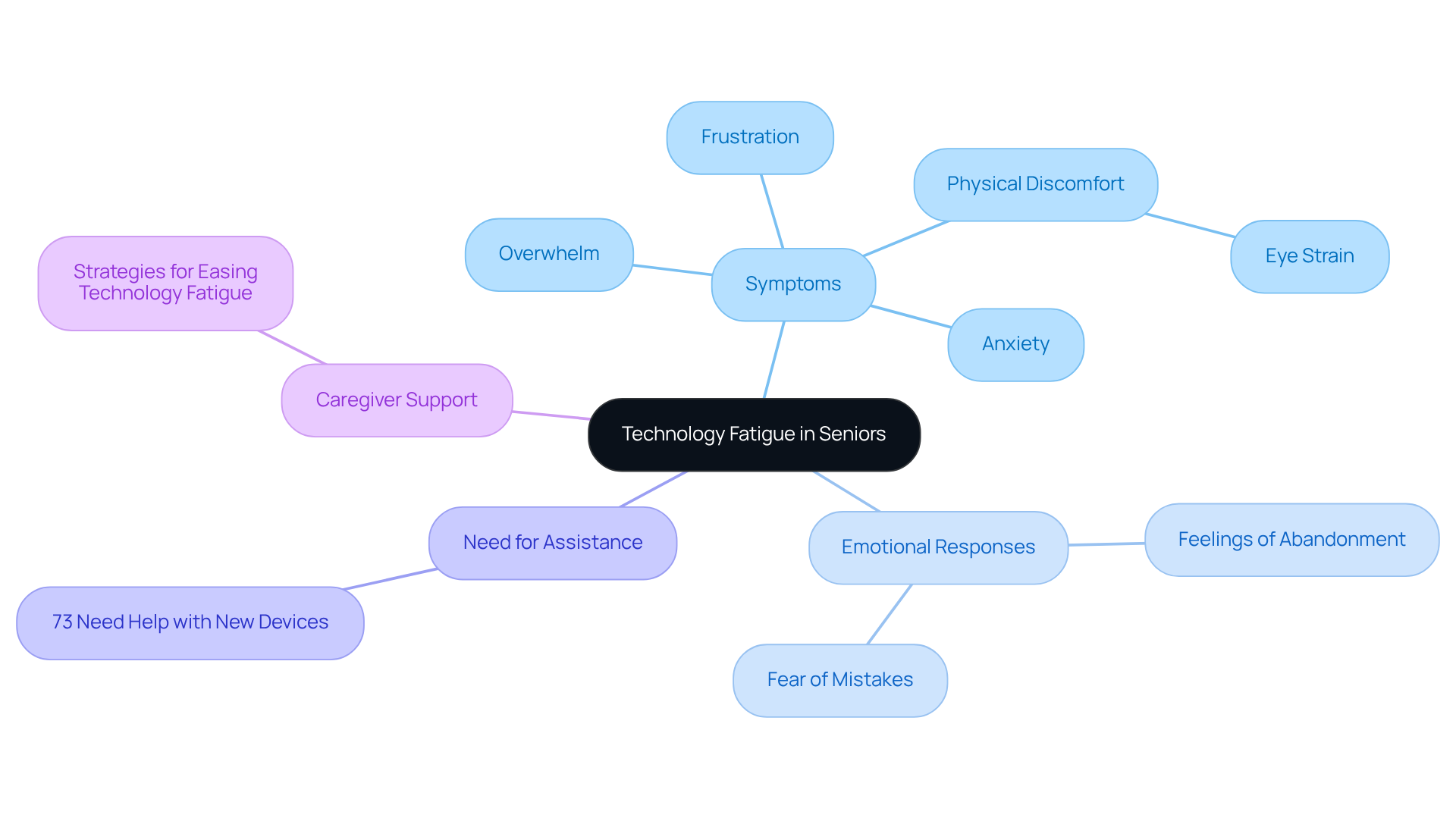 The central idea is technology fatigue, with branches showing symptoms, emotional impacts, and how caregivers can help. Each branch represents a different aspect of the issue, making it easy to see how they relate.