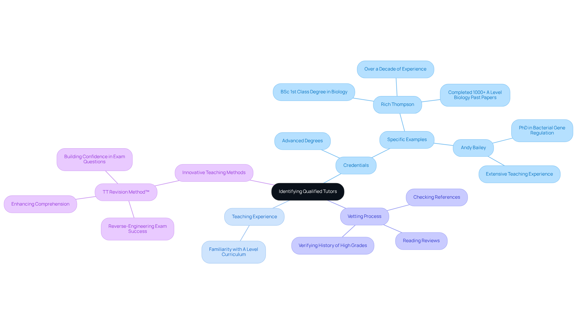 The center shows the main goal of finding qualified tutors, with branches detailing what to look for in terms of credentials, experience, and teaching methods. Each branch helps you understand the different aspects that contribute to a tutor's effectiveness.