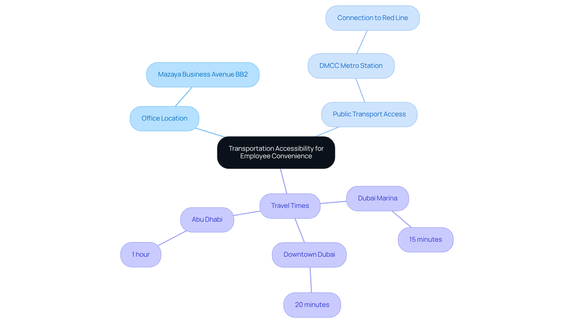 The central node represents the main topic, while branches show specific locations and their benefits. Follow the branches to understand how transportation options improve employee convenience and satisfaction.
