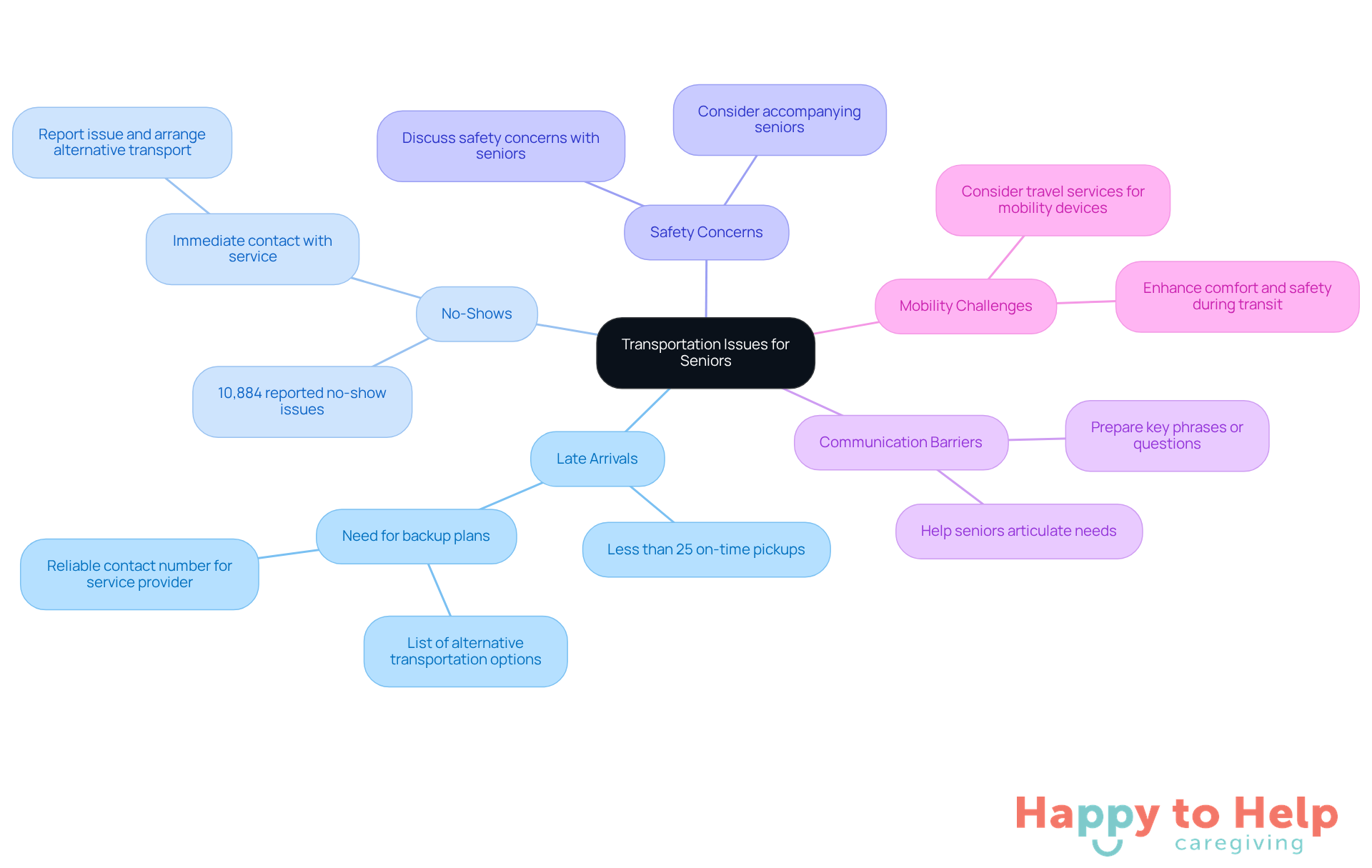 The central node represents the overall theme of transportation issues. Each branch highlights a specific challenge, with further details on solutions or considerations to help caregivers address these issues effectively.